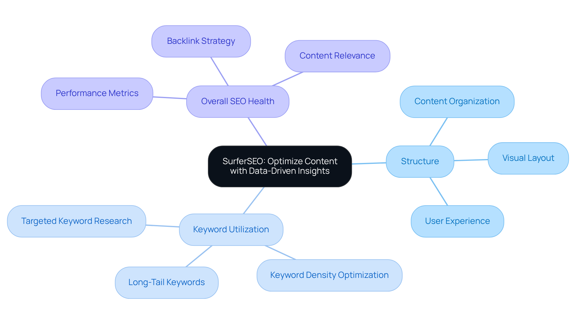 The center shows SurferSEO's role in optimization, while each branch explores how it can improve content structure, keyword use, and overall SEO health, making it a comprehensive view of the tool's capabilities.