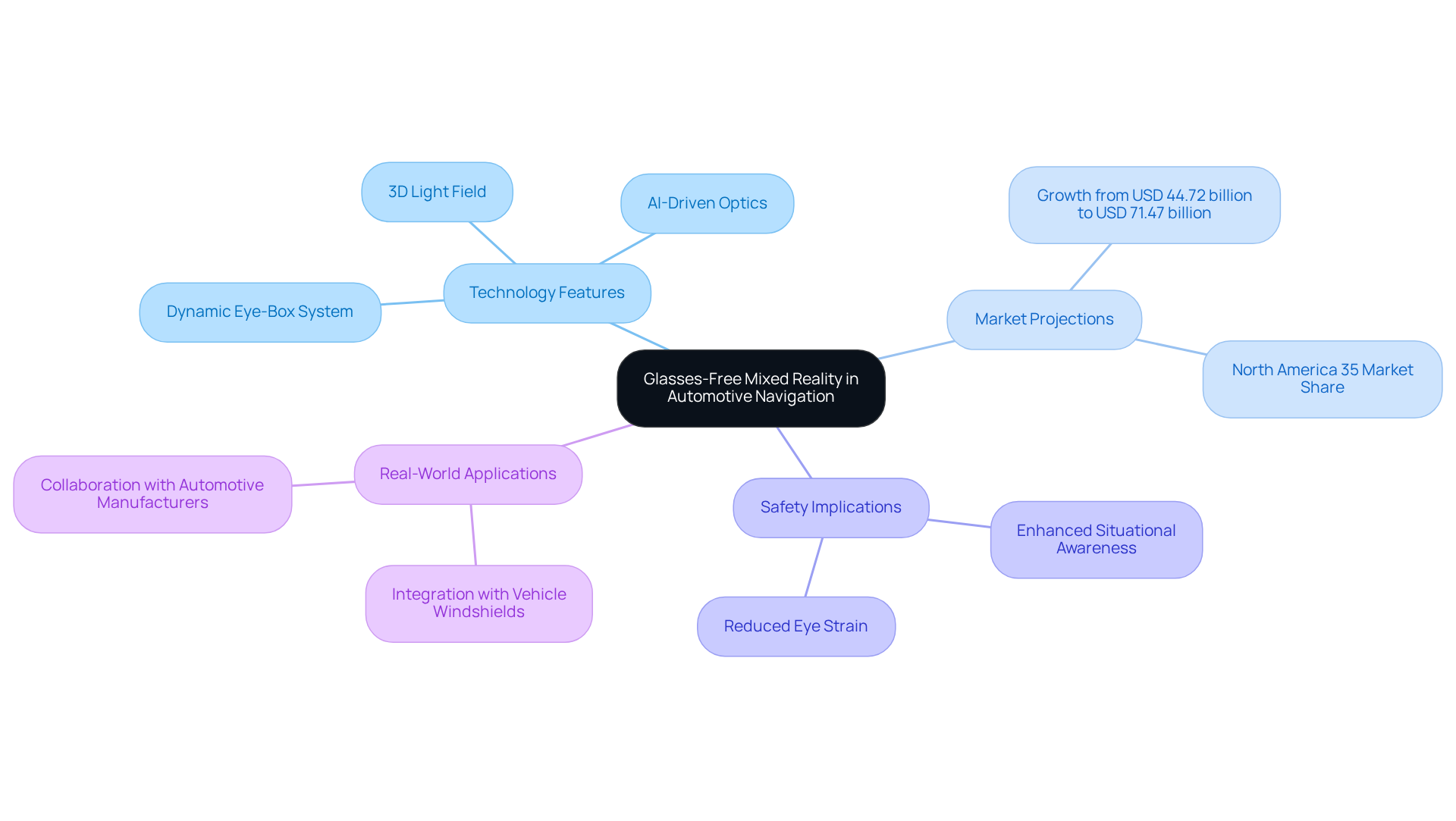 The central node represents the main topic, while branches show different aspects of the technology. Each color-coded branch helps you understand how features, market trends, safety, and applications are interconnected. The central node represents the main topic, while branches show different aspects of the technology. Each color-coded branch helps you understand how features, market trends, safety, and applications are interconnected.