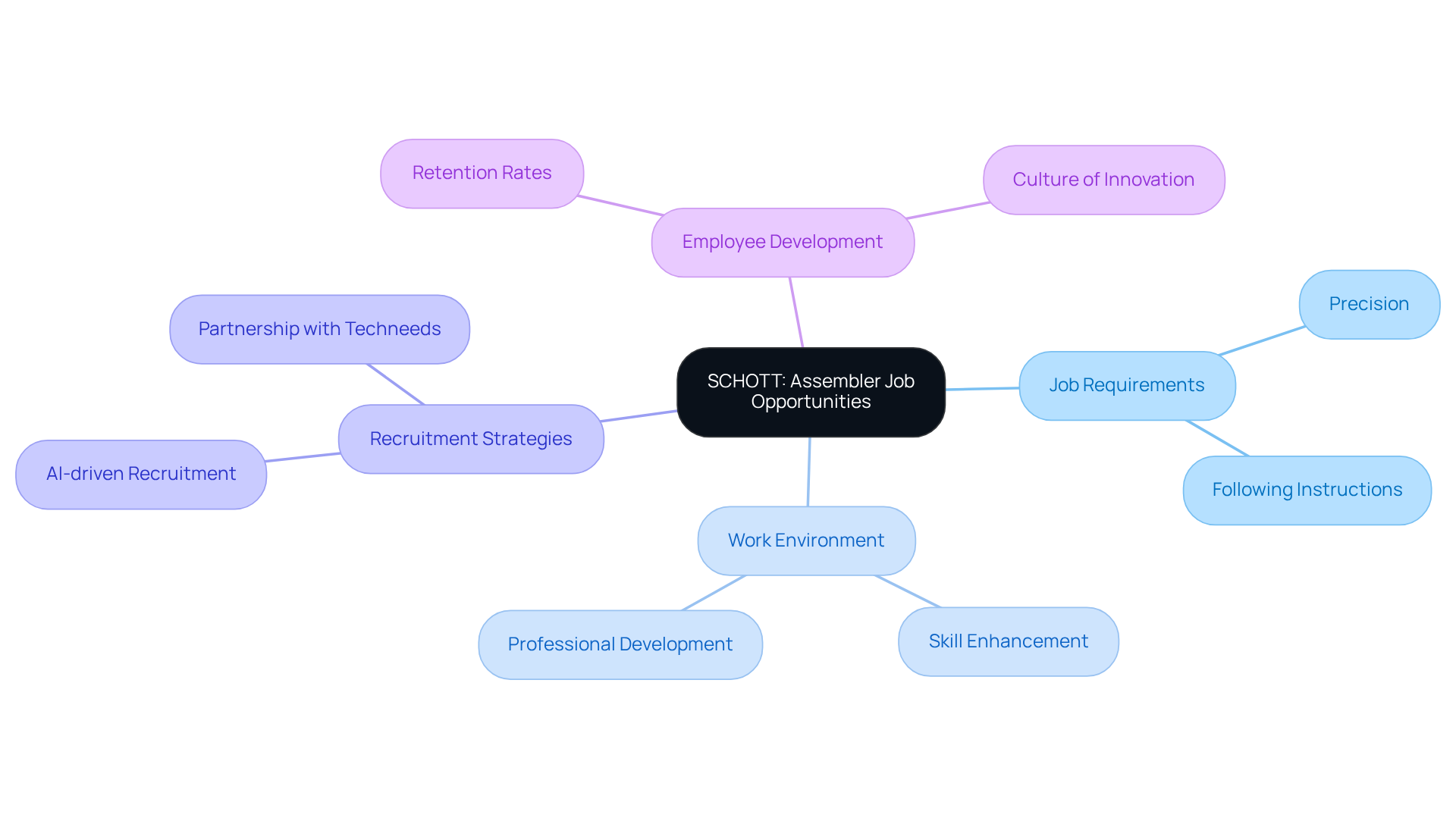 The central node represents the job opportunities at SCHOTT, while the branches show key themes related to the roles. Each sub-branch provides more detail on specific aspects, helping you understand the overall picture of what SCHOTT offers and seeks in candidates. The central node represents the job opportunities at SCHOTT, while the branches show key themes related to the roles. Each sub-branch provides more detail on specific aspects, helping you understand the overall picture of what SCHOTT offers and seeks in candidates.