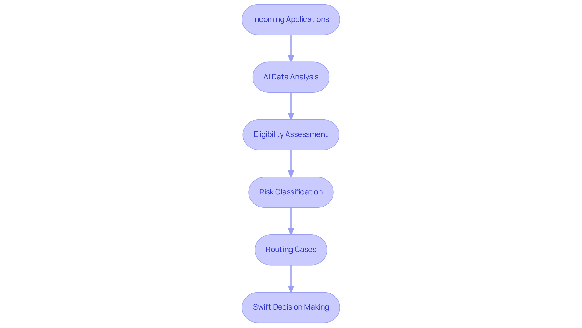Follow the arrows to see how each step leads to the next in the application review process, illustrating the flow of information and decision-making. Follow the arrows to see how each step leads to the next in the application review process, illustrating the flow of information and decision-making.