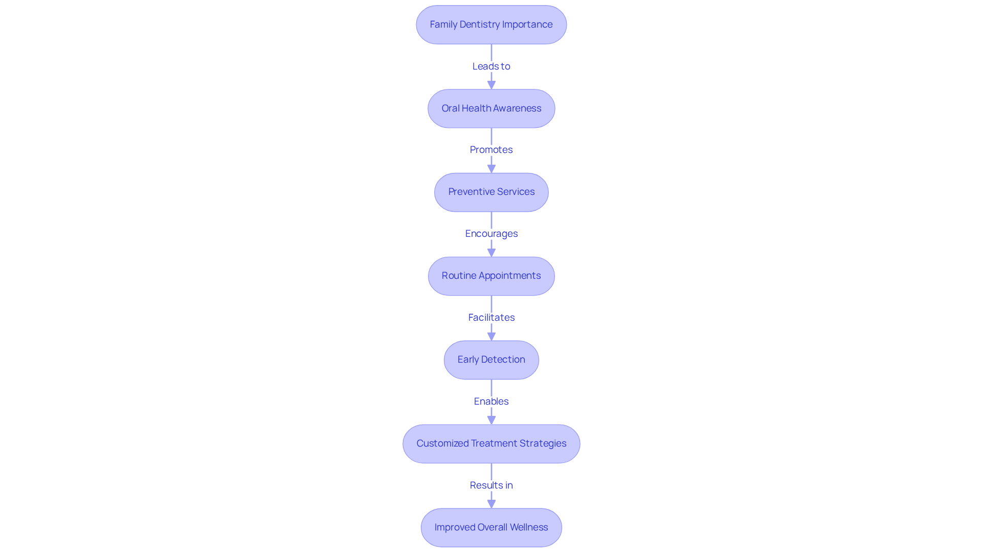 This flowchart illustrates how family dentistry contributes to overall health. Start at the top with the importance of family dentistry, then follow the arrows down to see how awareness, preventive services, and routine appointments lead to better oral health and, ultimately, improved overall wellness.