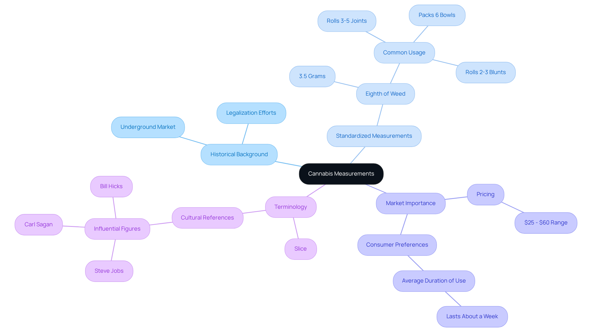 Begin at the center with cannabis measurements, then explore the branches to uncover the history, significance, and evolving terms related to measuring cannabis. Begin at the center with cannabis measurements, then explore the branches to uncover the history, significance, and evolving terms related to measuring cannabis.