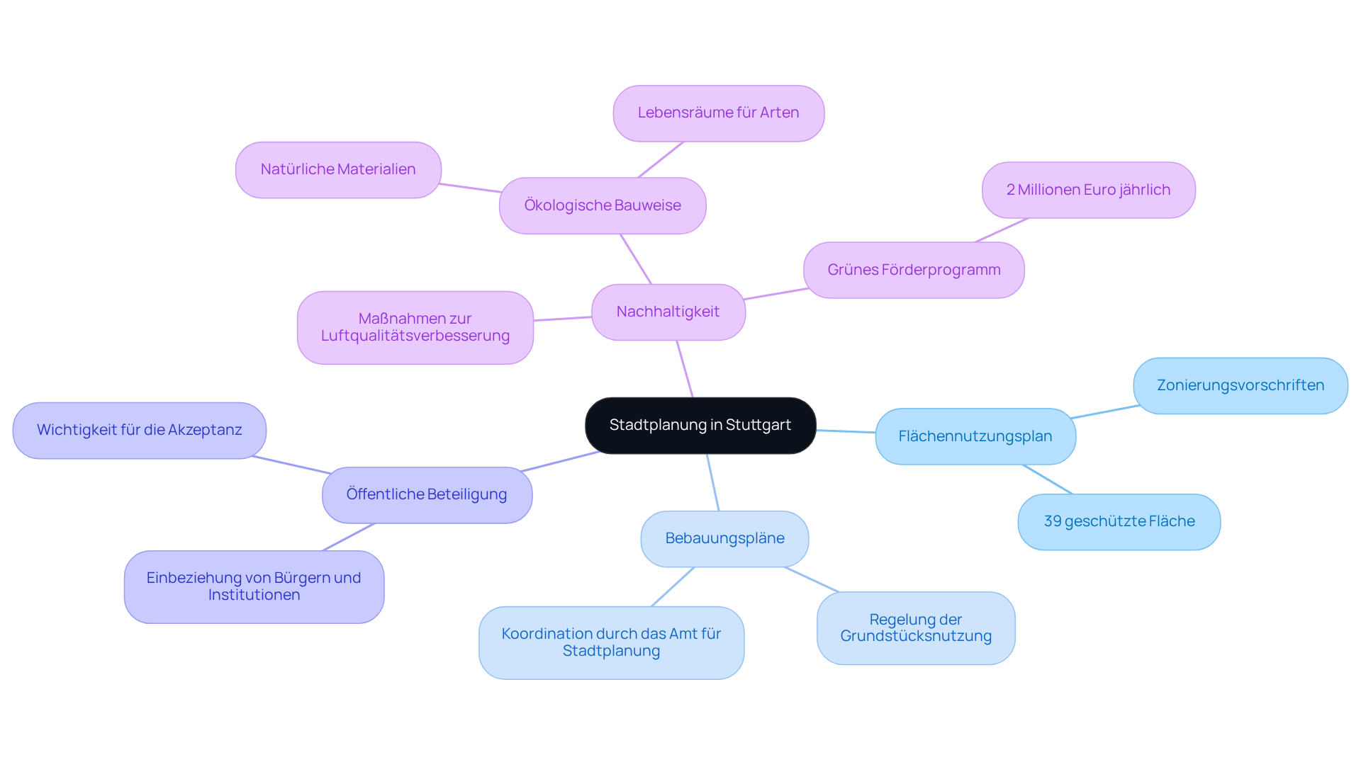 Im Zentrum steht die Stadtplanung, von der aus verschiedene Aspekte abzweigen. Jeder Ast repräsentiert ein wichtiges Thema, und die Unteräste geben spezifische Informationen oder Beispiele dazu. So können Sie leicht sehen, wie alles miteinander verbunden ist. Im Zentrum steht die Stadtplanung, von der aus verschiedene Aspekte abzweigen. Jeder Ast repräsentiert ein wichtiges Thema, und die Unteräste geben spezifische Informationen oder Beispiele dazu. So können Sie leicht sehen, wie alles miteinander verbunden ist.