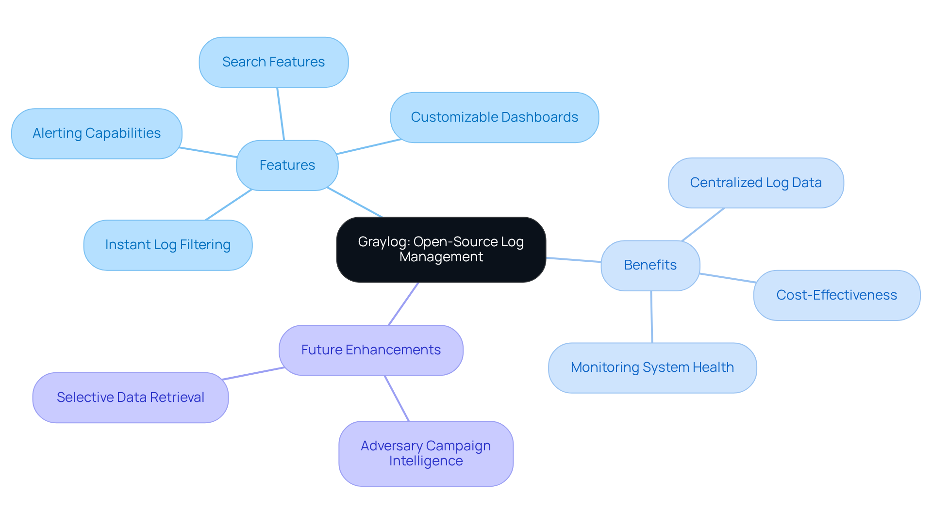 The central node represents Graylog, while the branches show its features, benefits, and future improvements. Each branch helps you see how these elements connect and contribute to the overall functionality of the platform.