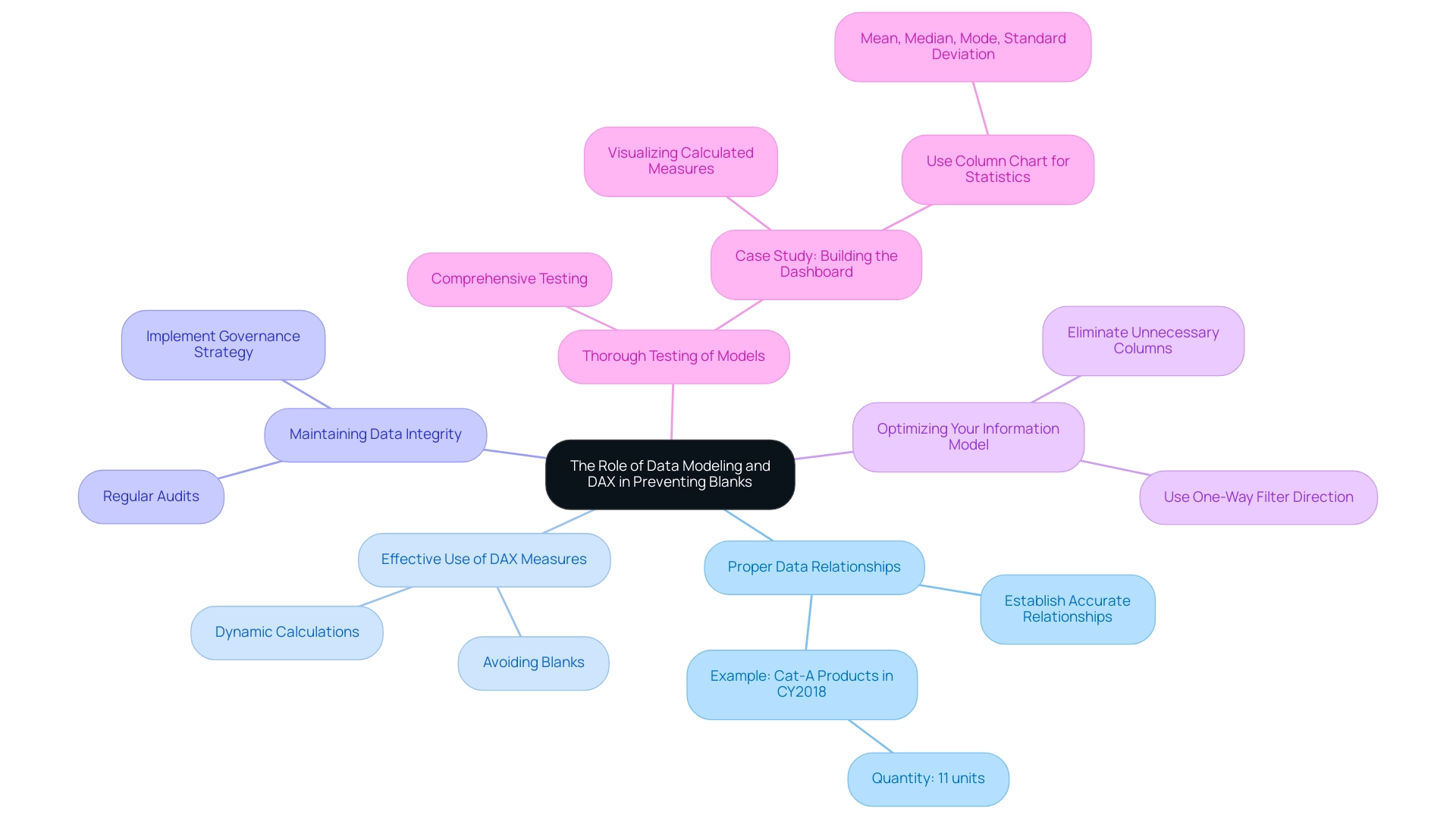 Each branch represents a key strategy for enhancing reporting quality in Power BI, with sub-branches detailing specific actions or insights related to each strategy.