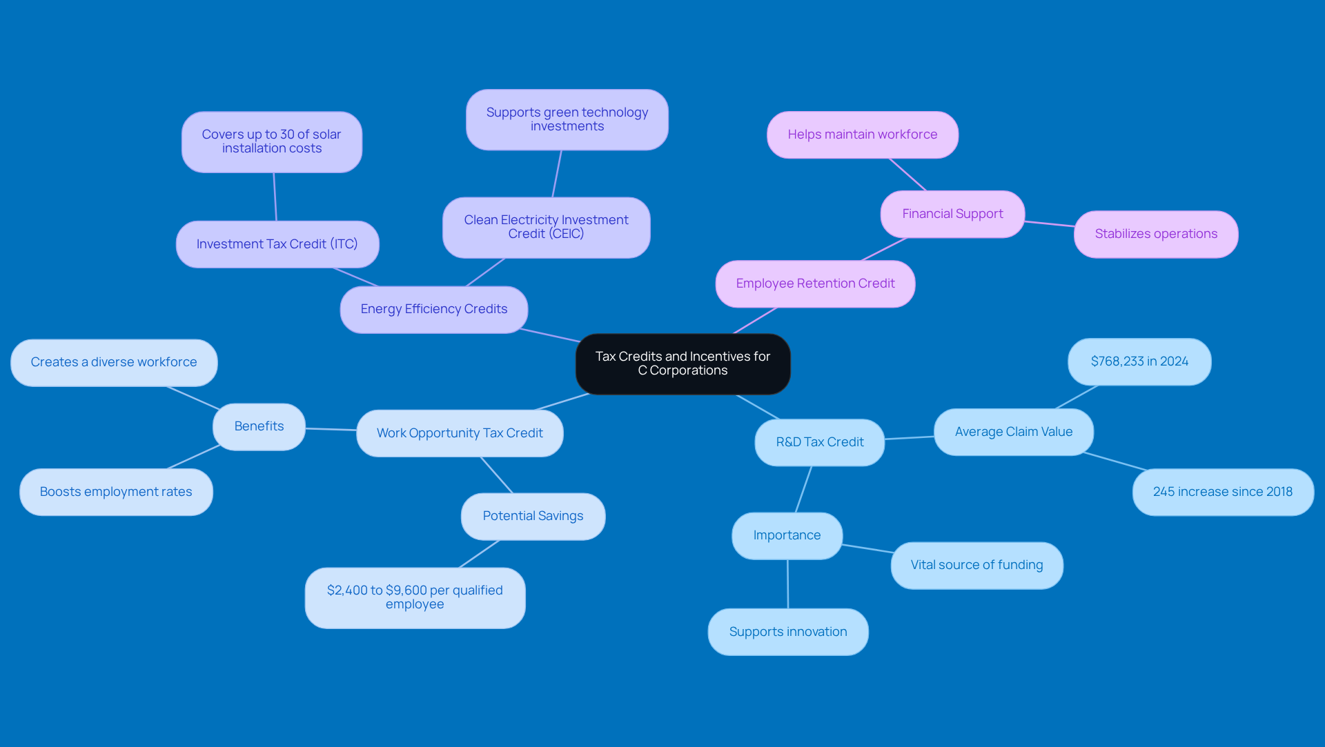The central node represents the overall theme of tax credits. Each branch shows a specific type of credit, with further details on benefits and financial impacts. This layout helps you see how each credit can support business growth and innovation.