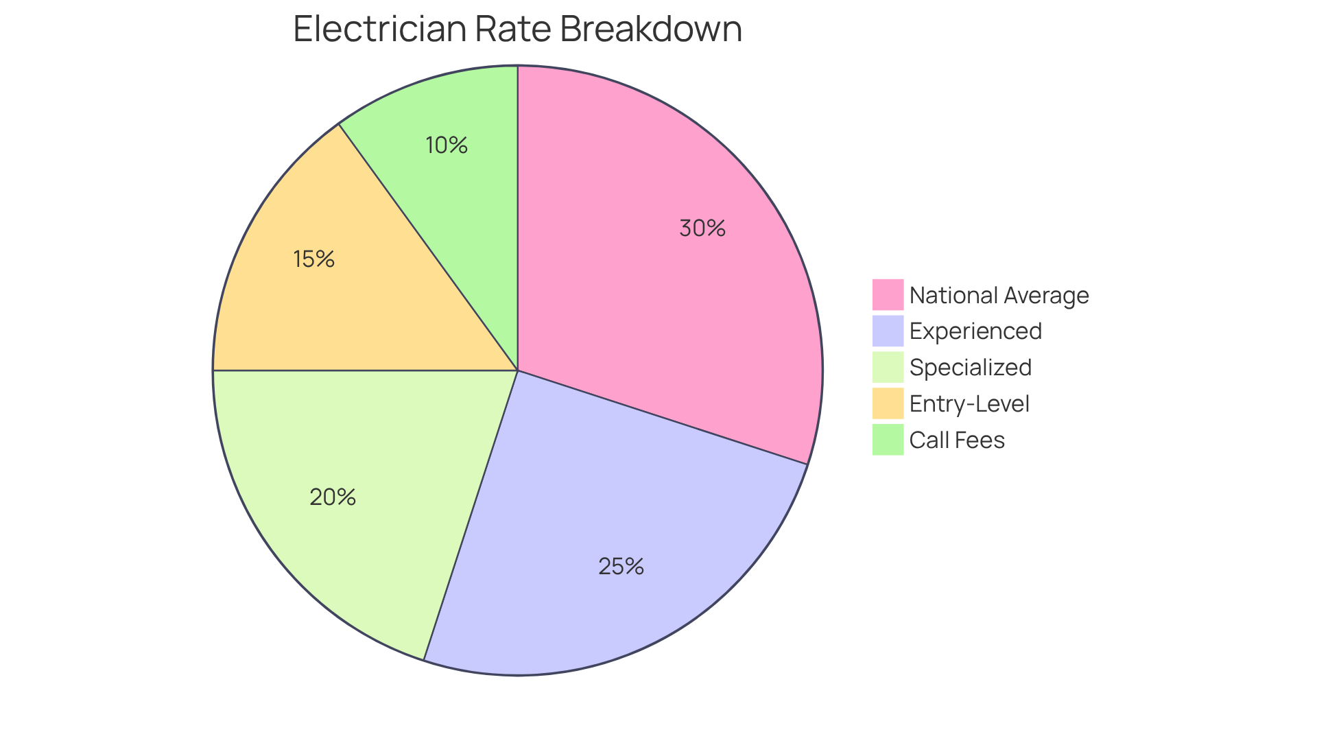 Each slice represents a category of electrician charges. The size of each slice shows how common that rate range is compared to others — larger slices mean more common or higher average rates.