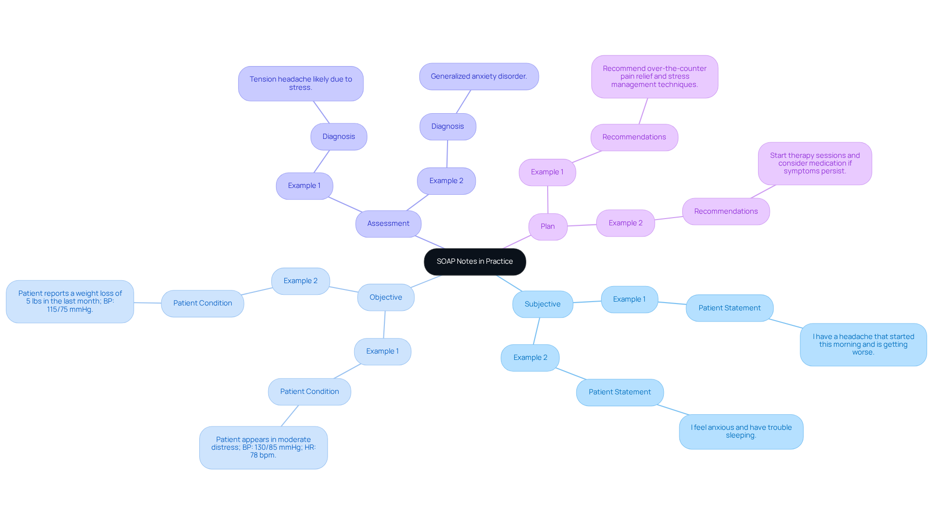 The central node represents the concept of SOAP notes, while the branches show the four key components. Each example under the components illustrates how to document effectively, helping to improve clarity and continuity of care.