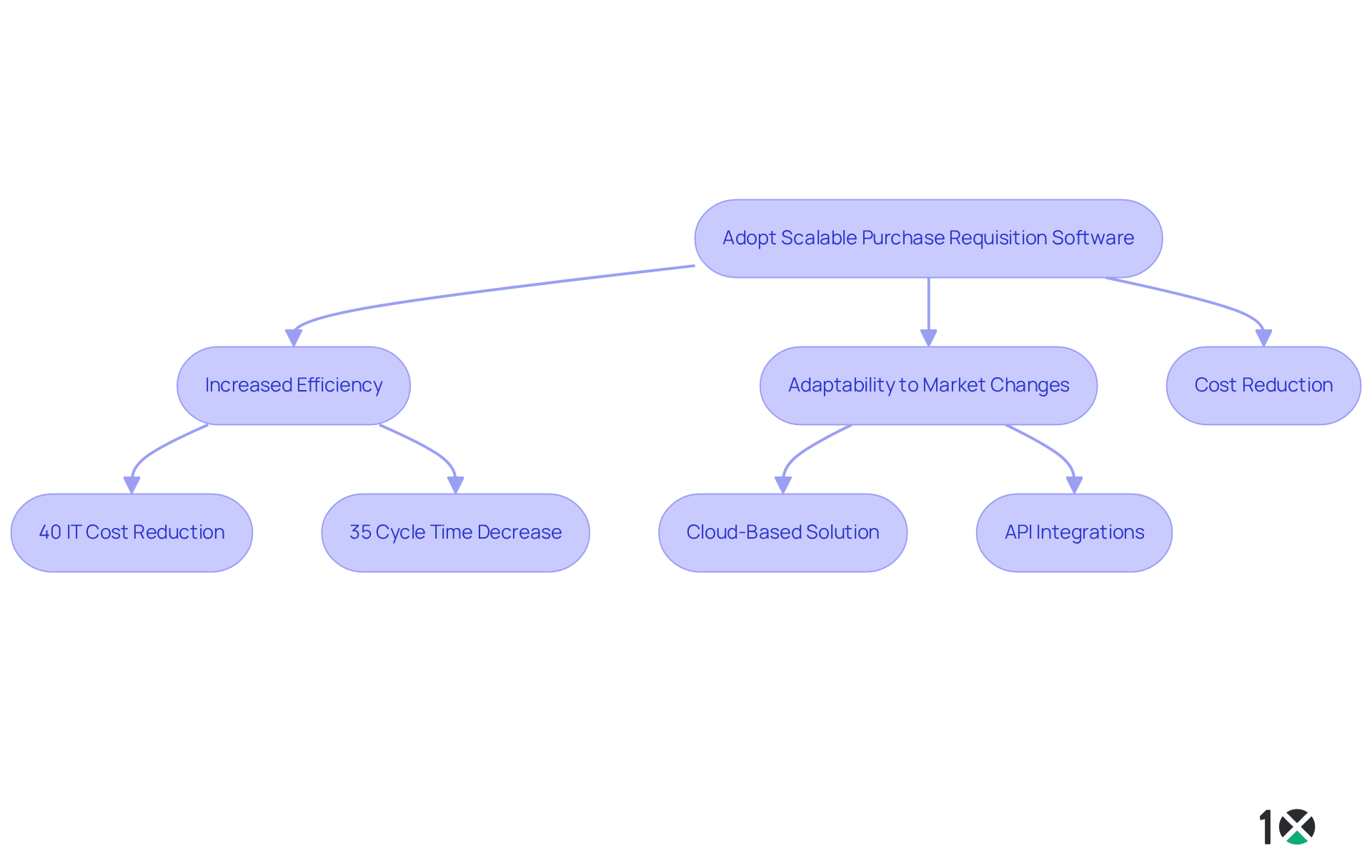 8 Benefits of Purchase Requisition Software for Distributors - 10X ERP