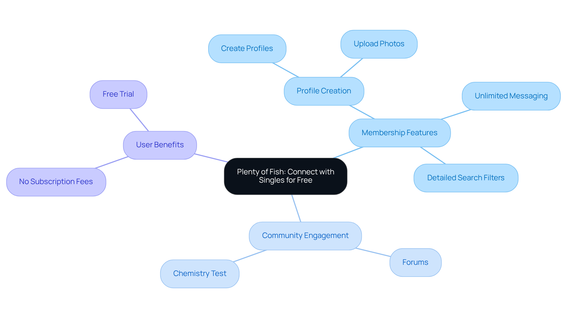 The central node represents the platform, and each branch shows key features and benefits. Explore the branches to see what makes Plenty of Fish a great choice for singles!