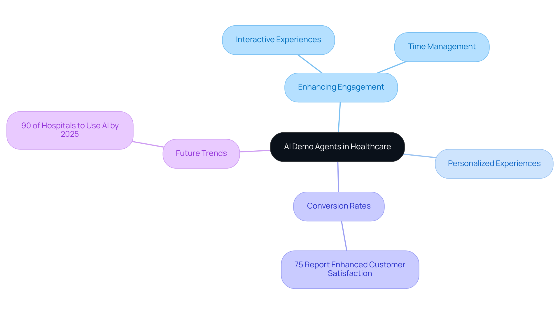 The central node represents AI demo agents, with branches showing their benefits and statistics. Each branch highlights a different aspect of how these agents improve healthcare presentations.