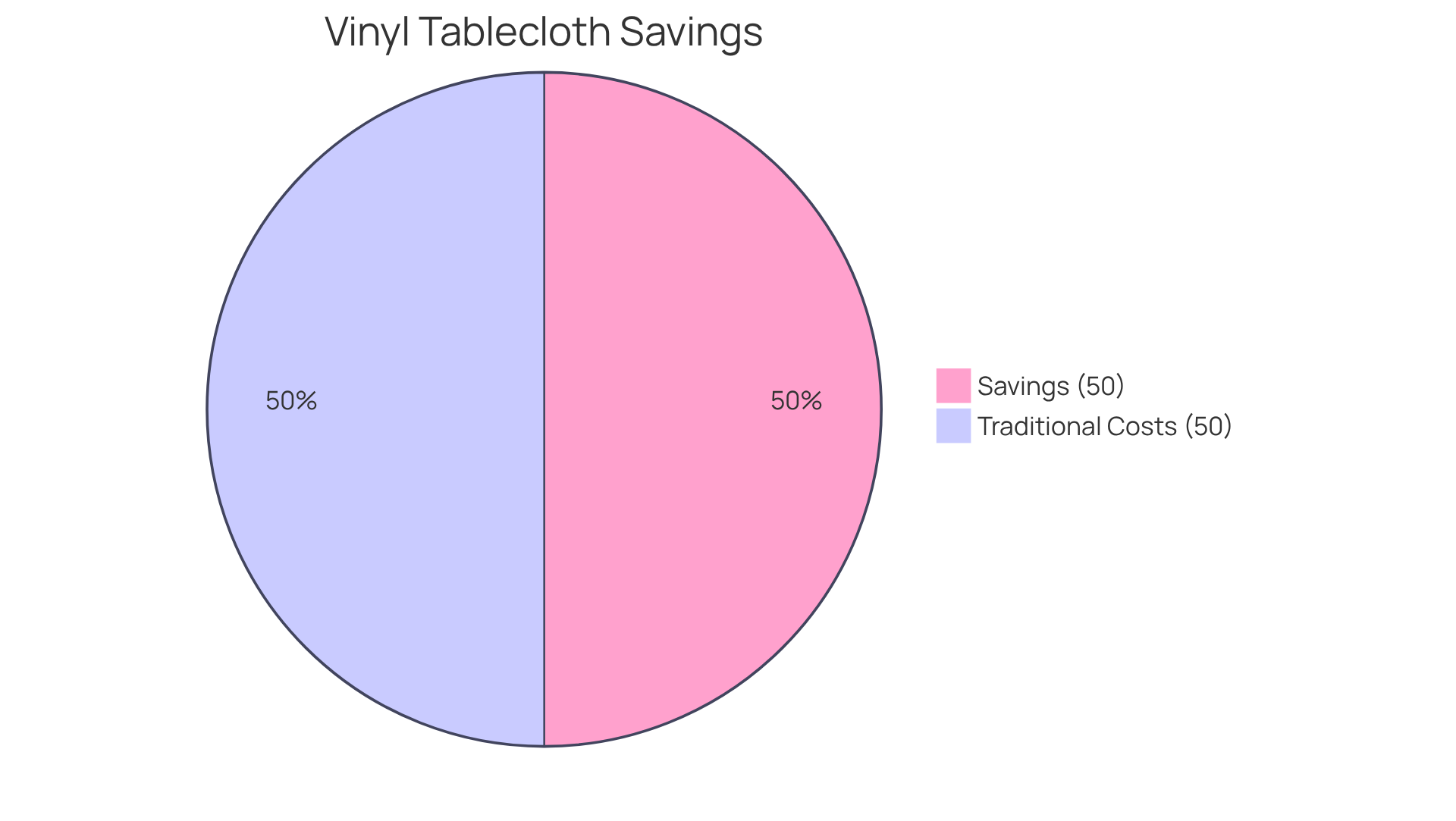 The green slice shows the savings you can achieve by choosing vinyl tablecloths, while the red slice represents the costs of traditional rentals. The bigger the green slice, the more you save!