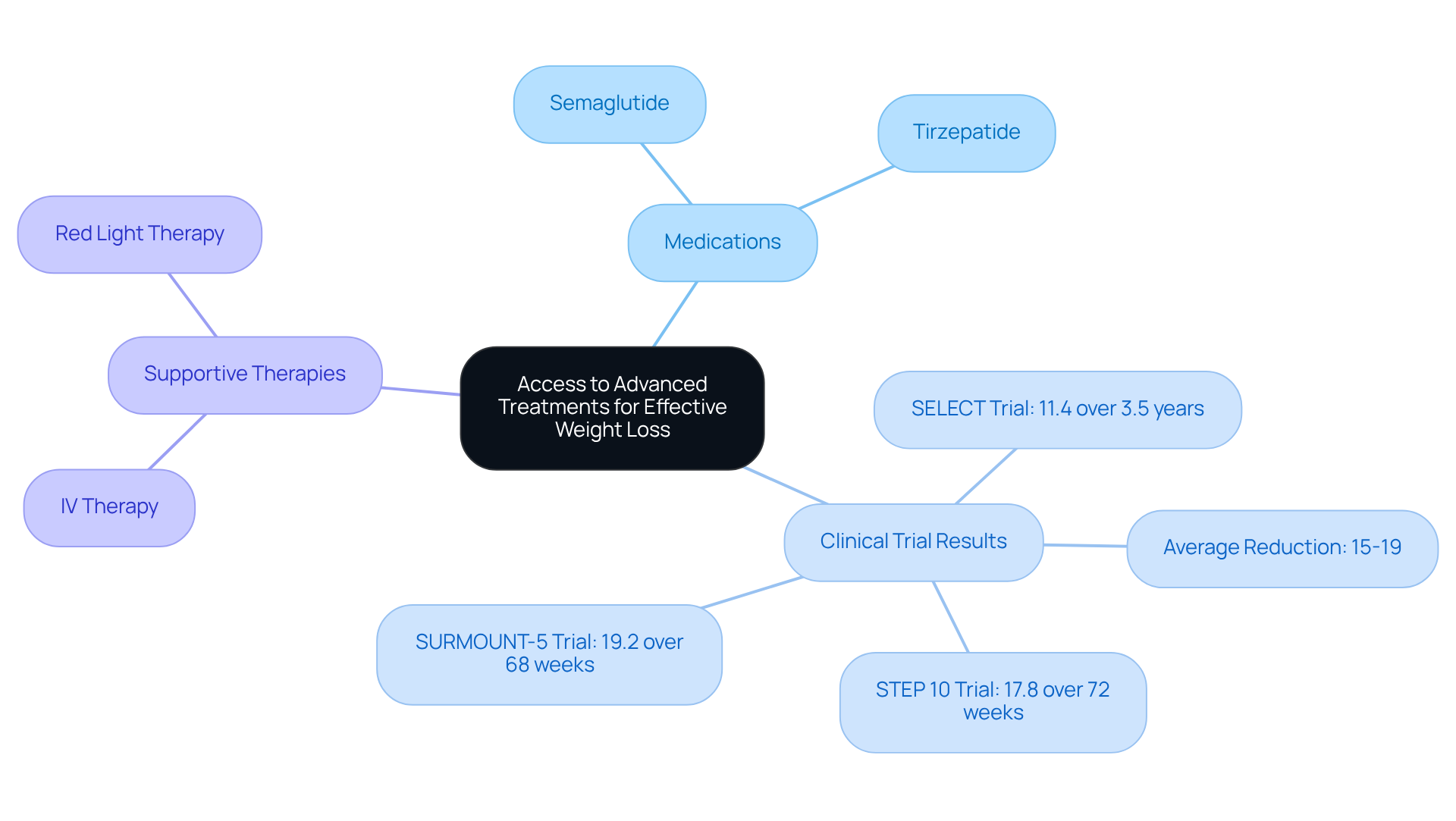 This mindmap starts with the main topic of advanced weight loss treatments at the center. From there, you can explore the different medications, their trial results, and additional supportive therapies. Each branch represents a key area of focus, helping you see how they all connect to the overall goal of effective weight loss.