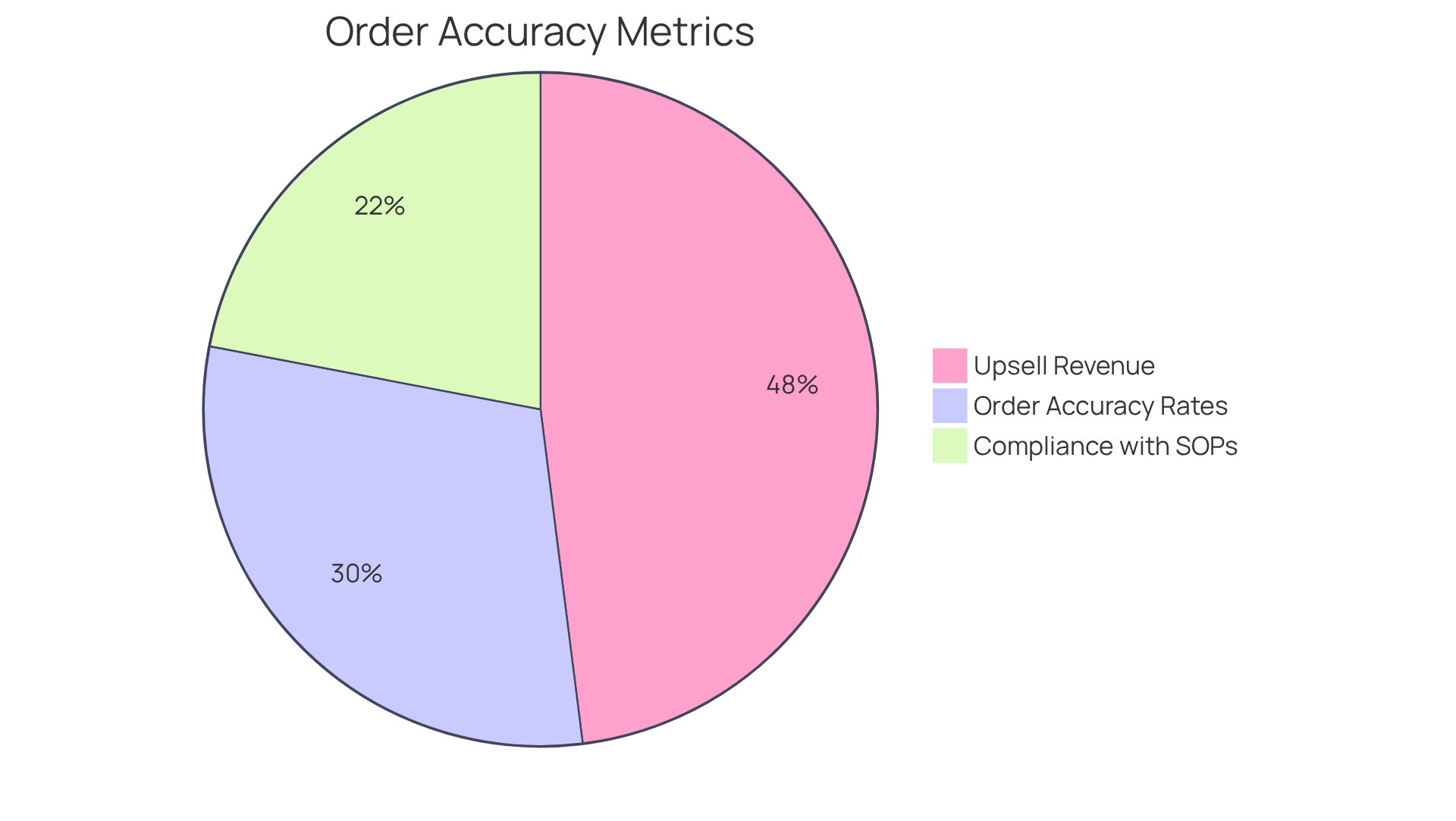 Each segment of the pie chart shows how much each metric contributes to improving order accuracy. A larger segment means that metric plays a bigger role in the overall success.