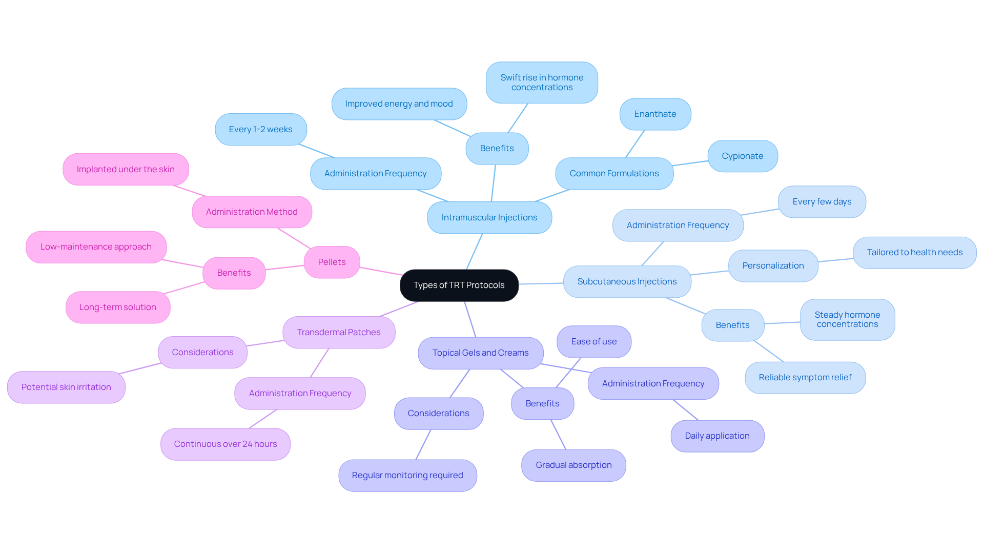 This mindmap starts with the main topic of TRT protocols at the center. Each branch represents a different type of protocol, and the sub-branches provide important details about each one. This layout helps you see how each option differs and what to consider when choosing a protocol.