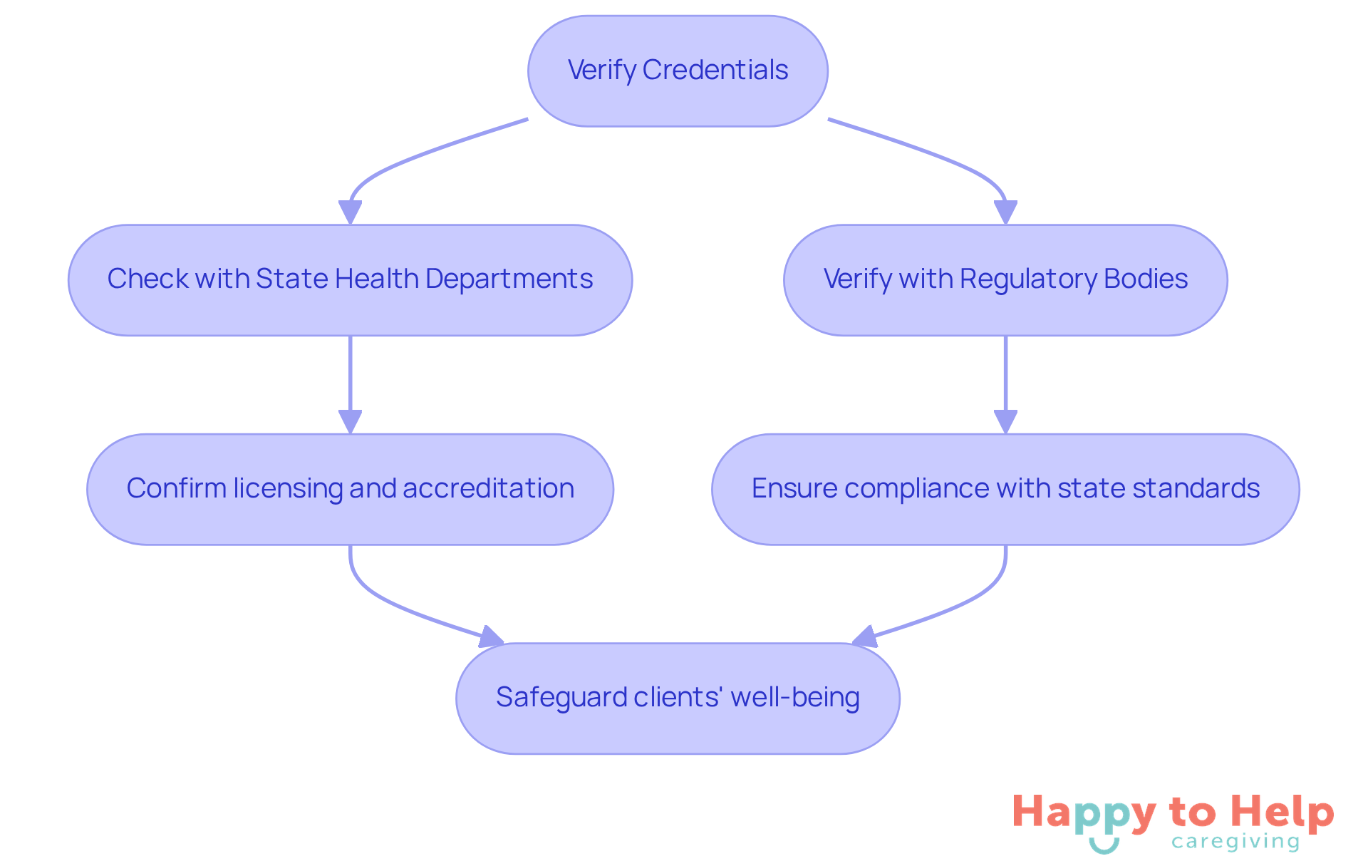 Follow the arrows to see the steps caregivers should take to ensure that home support agencies are qualified and licensed. Each step is crucial for safeguarding clients' well-being.