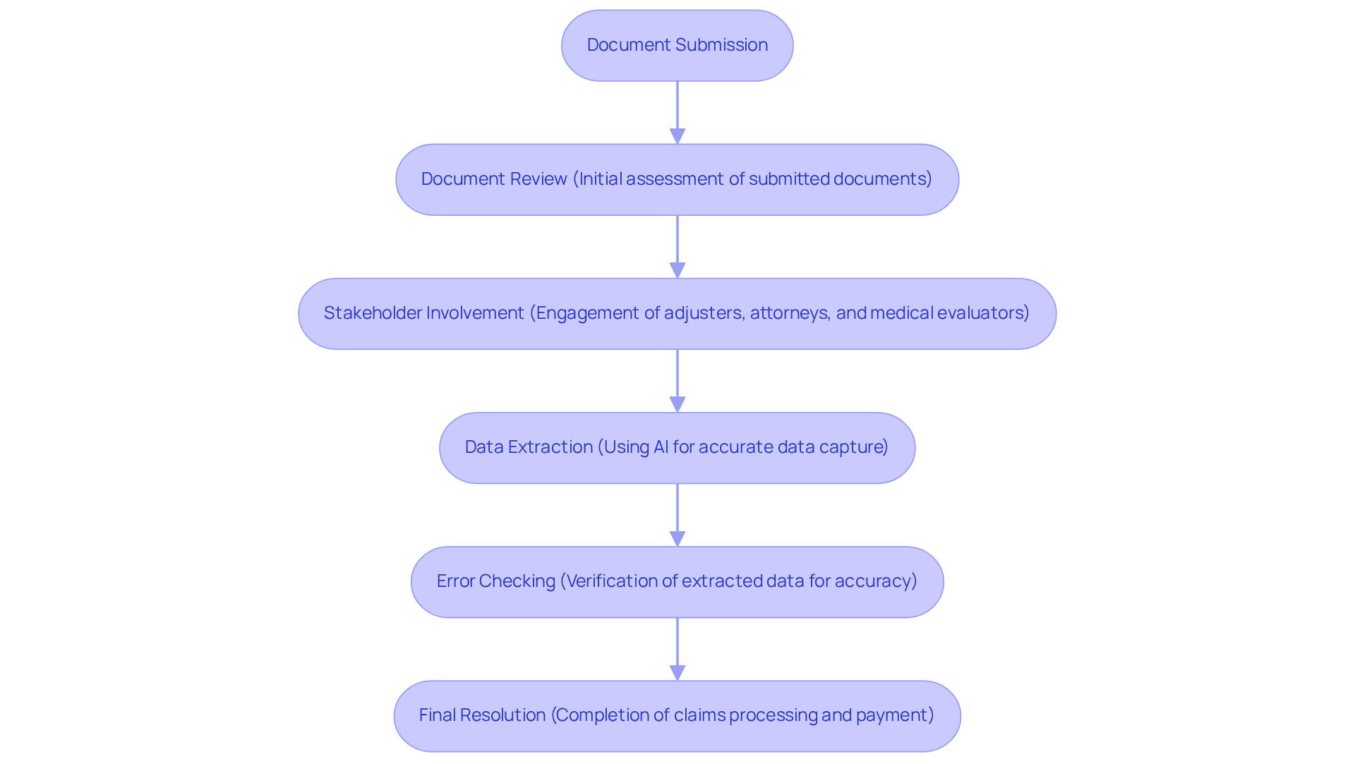 This flowchart shows the steps involved in processing claims documents. Each box represents a stage in the workflow, and the arrows indicate how documents move from one stage to the next. Follow the flow to understand how claims are handled from start to finish.