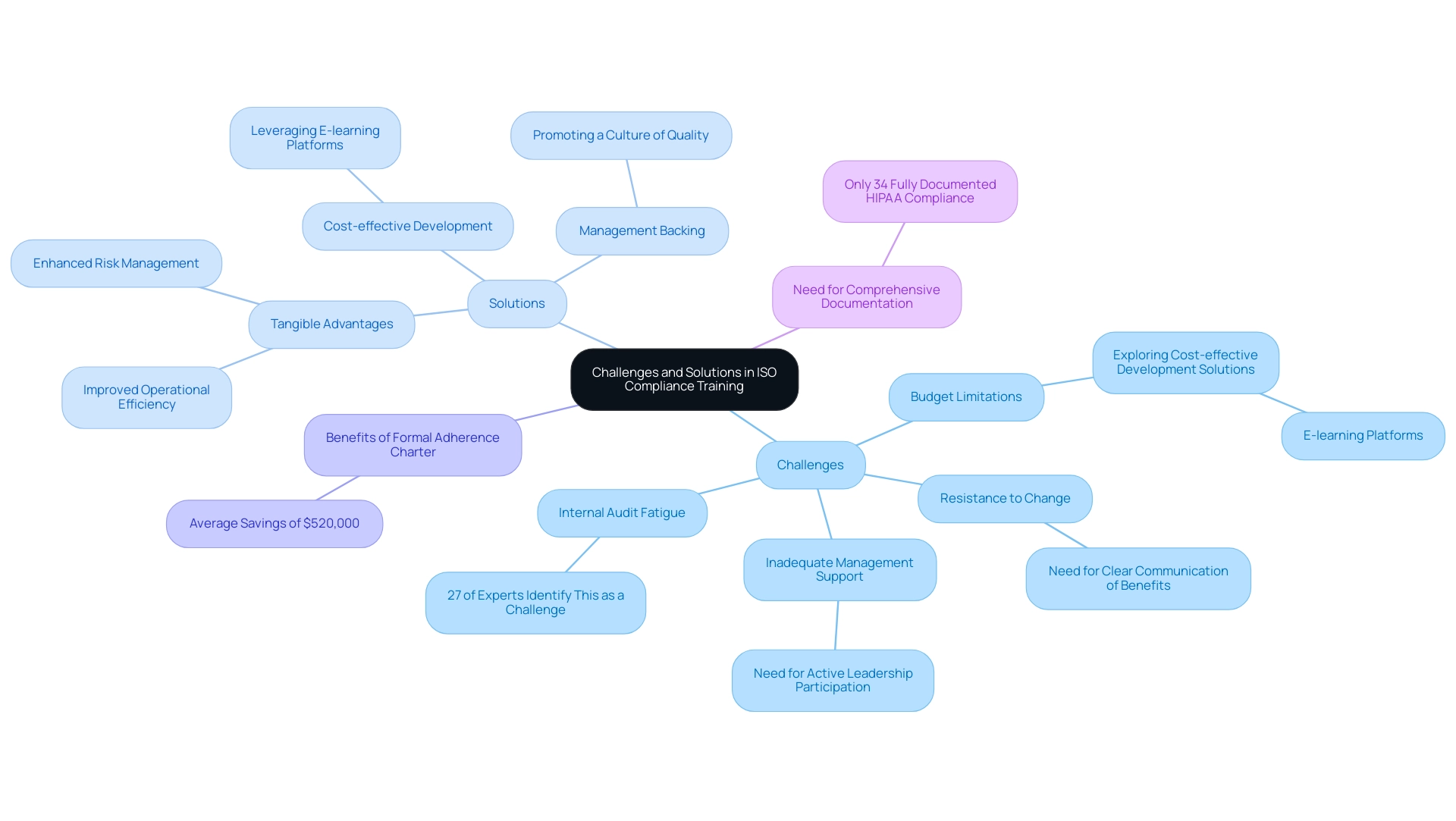 Branches represent challenges and solutions related to ISO compliance training, with colors indicating different categories of information.