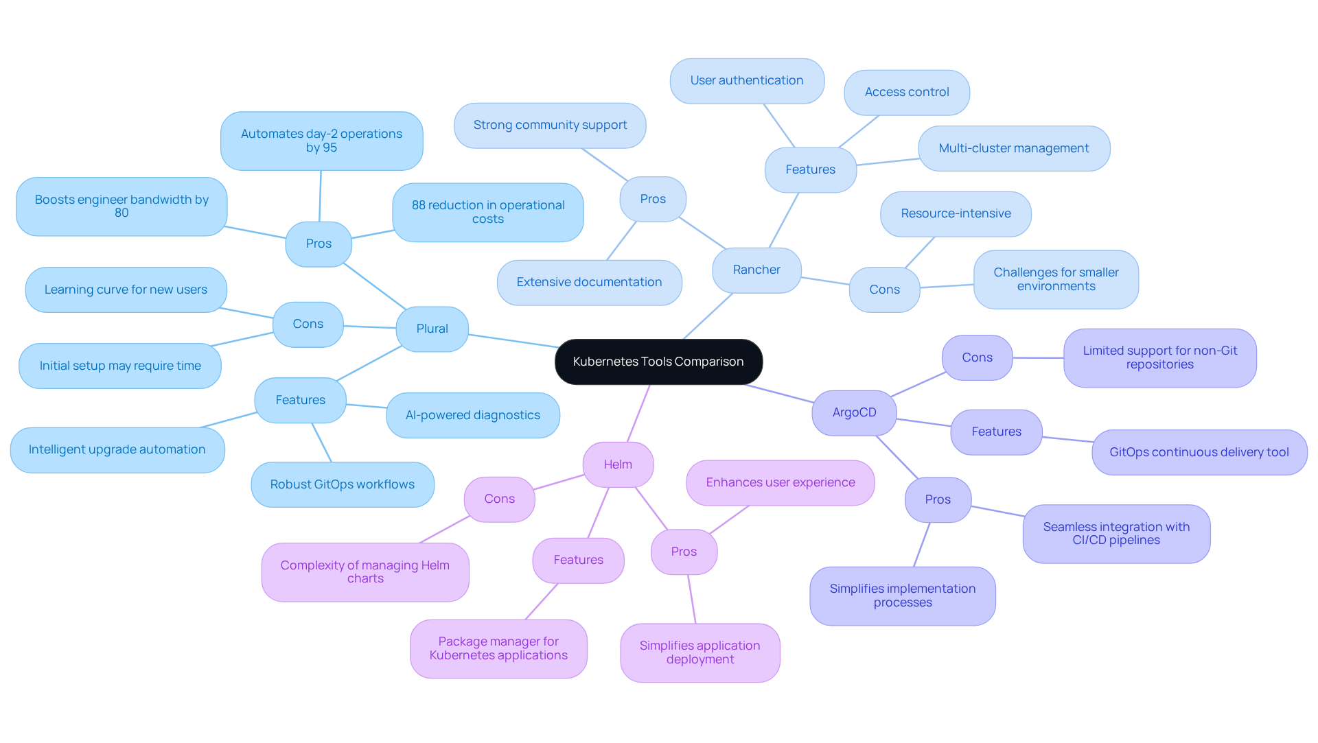 The central node represents the overall comparison, while each branch shows a specific tool. Under each tool, you'll find its features, advantages, and disadvantages, helping you quickly grasp the strengths and weaknesses of each option.