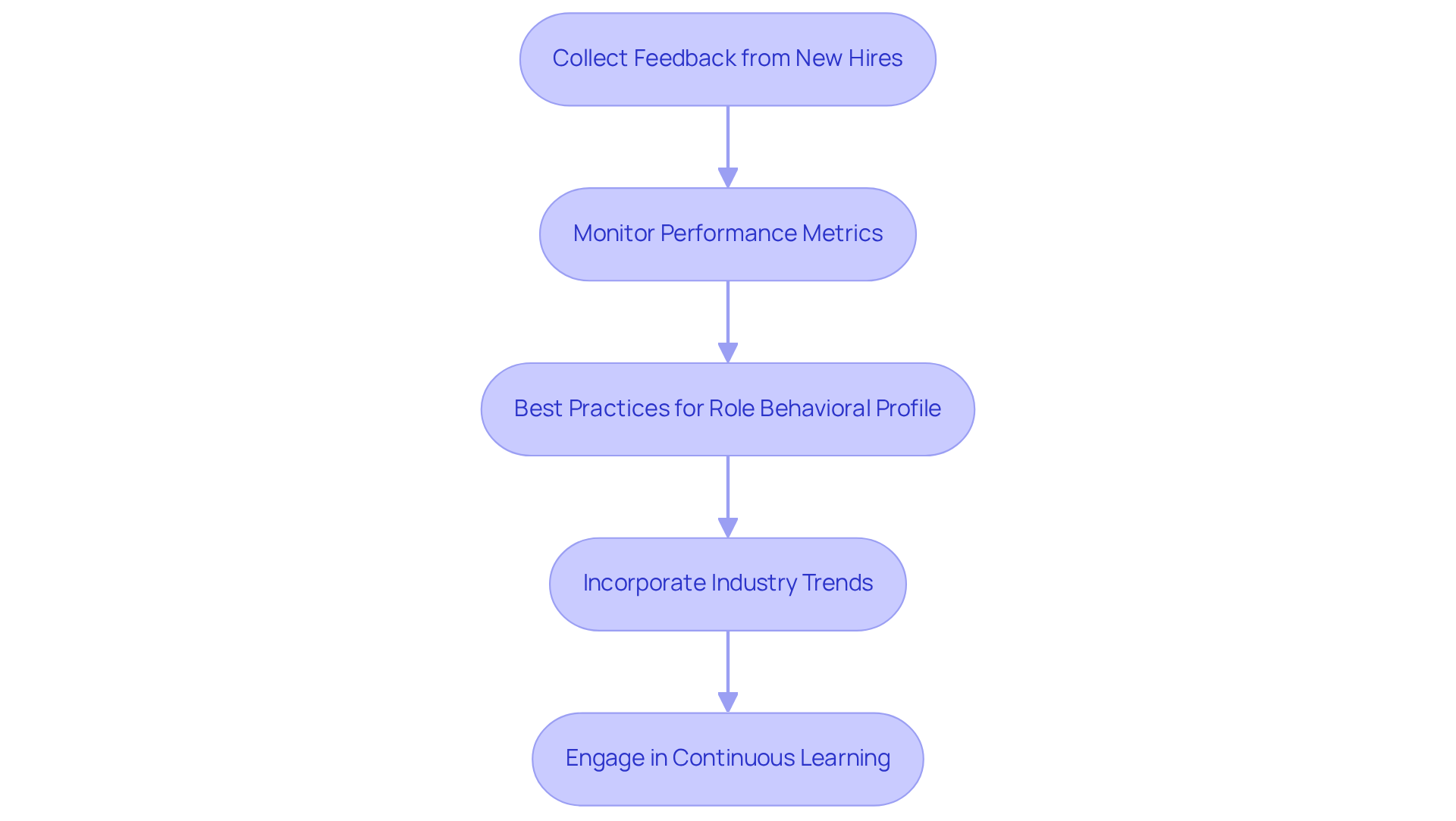 Each box represents a step in the process of improving behavioral profiles. Follow the arrows to see how each practice builds on the previous one, leading to a more effective hiring process and a stronger workforce.