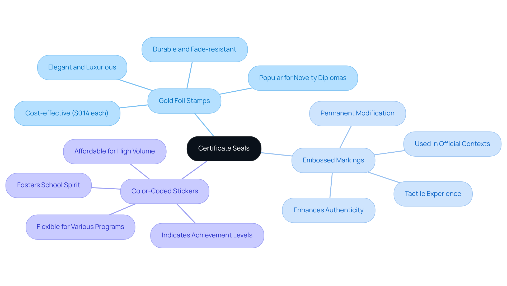 This mindmap starts with the main idea of certificate seals at the center. Each branch represents a different type of seal, with further details about their features and uses. Follow the branches to explore how each type contributes to the recognition experience.