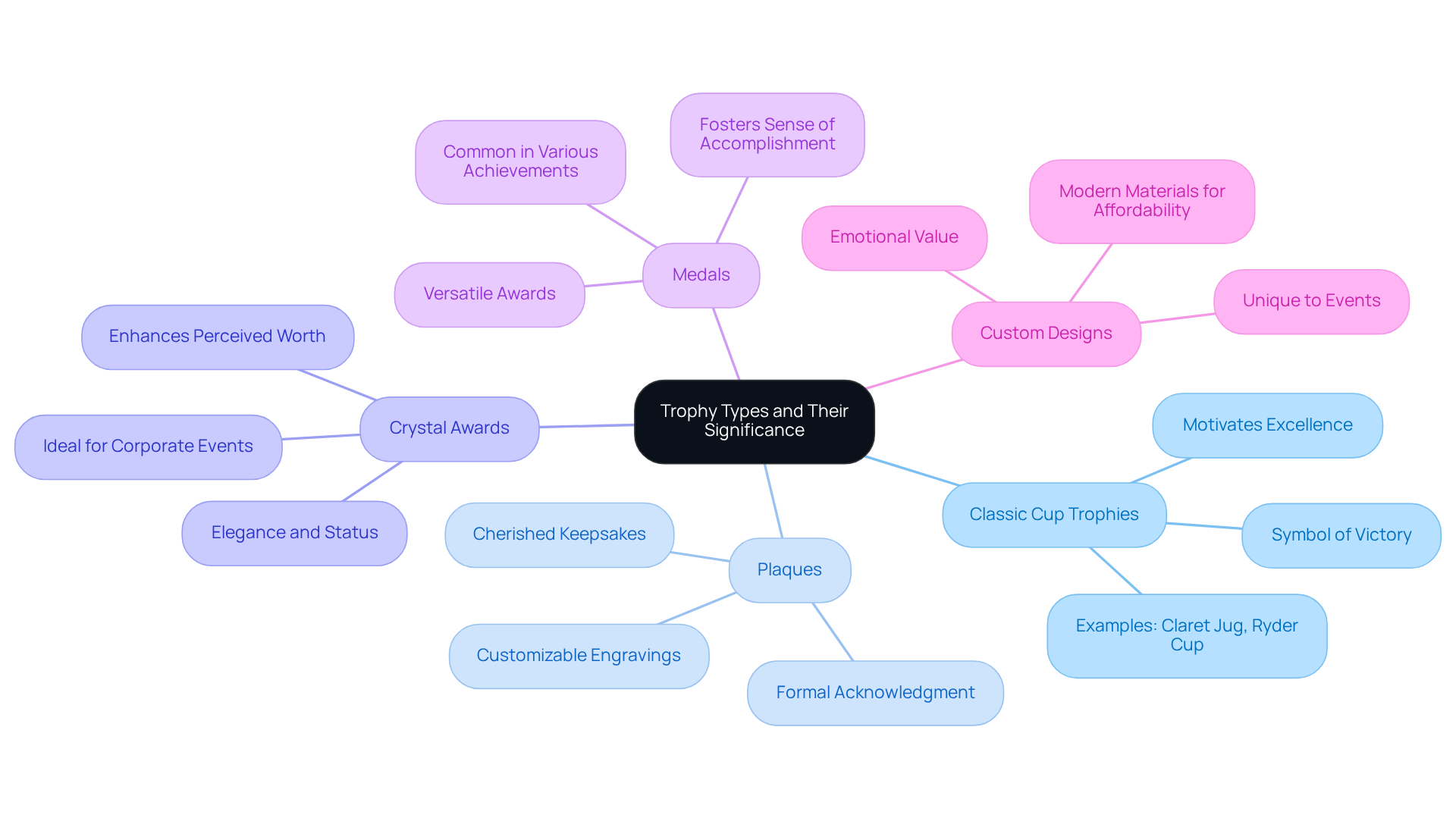 The central idea is the types of trophies, with branches representing each category. Each branch highlights what makes that type special and how it contributes to recognition in sports. The central idea is the types of trophies, with branches representing each category. Each branch highlights what makes that type special and how it contributes to recognition in sports.