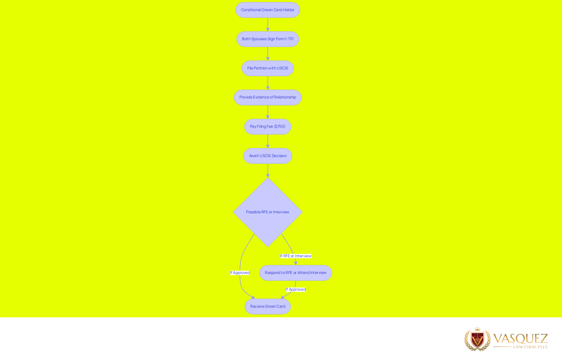 This flowchart guides you through the process of removing conditions from your green card. Each box represents a step you need to take, from signing the necessary forms to providing evidence of your relationship. Follow the arrows to see what comes next!