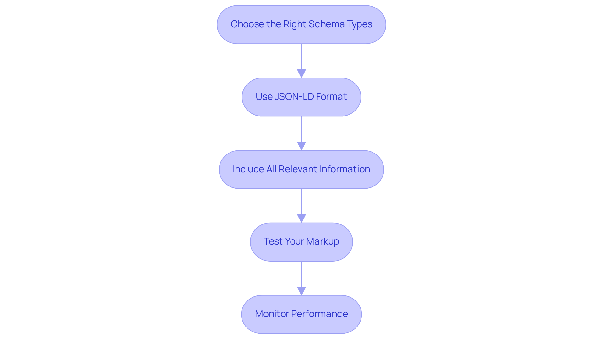 Each box represents a step in the process of implementing schema markup. Follow the arrows to see how each step leads to the next, helping you improve your online presence.