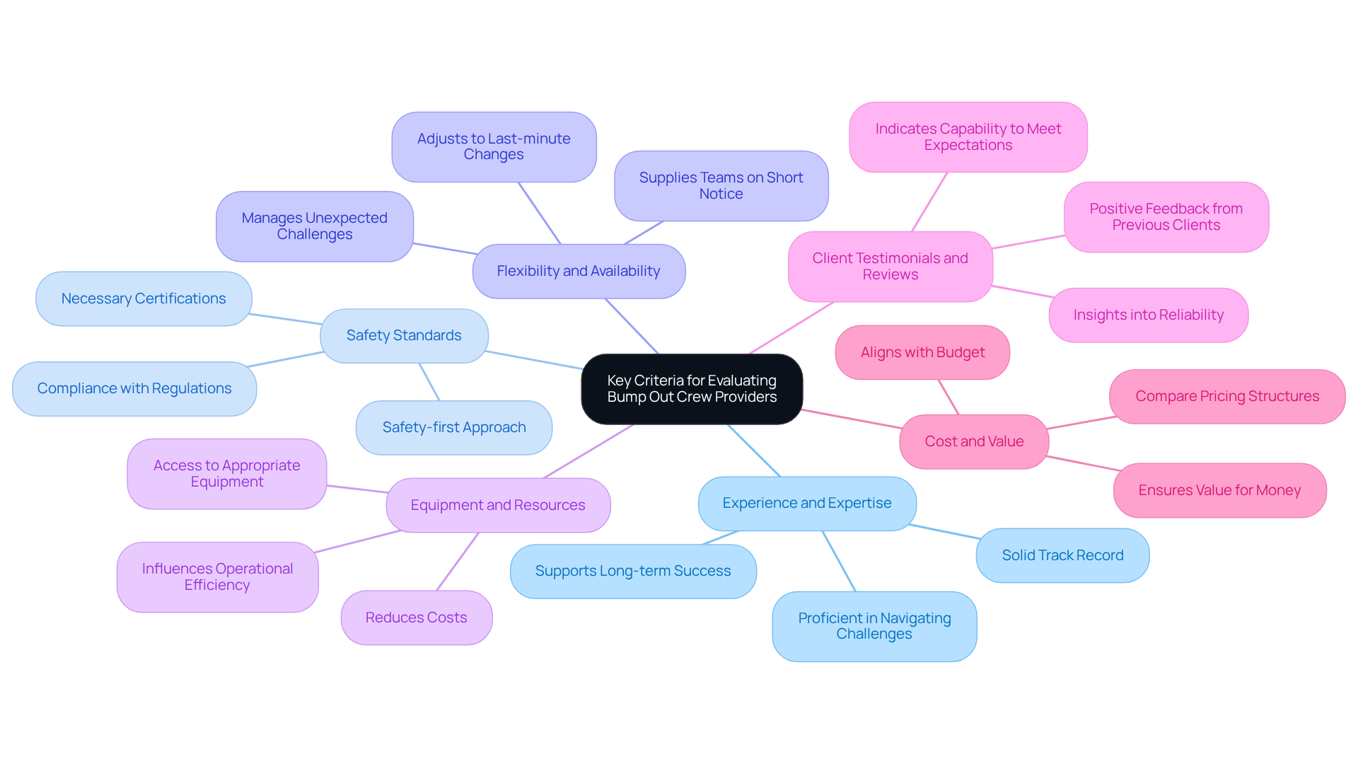 The central node represents the overall topic, while each branch highlights a key criterion for selecting a provider. The sub-branches provide additional details that explain why each criterion is important. This layout helps you understand the factors to consider when making your choice. The central node represents the overall topic, while each branch highlights a key criterion for selecting a provider. The sub-branches provide additional details that explain why each criterion is important. This layout helps you understand the factors to consider when making your choice.