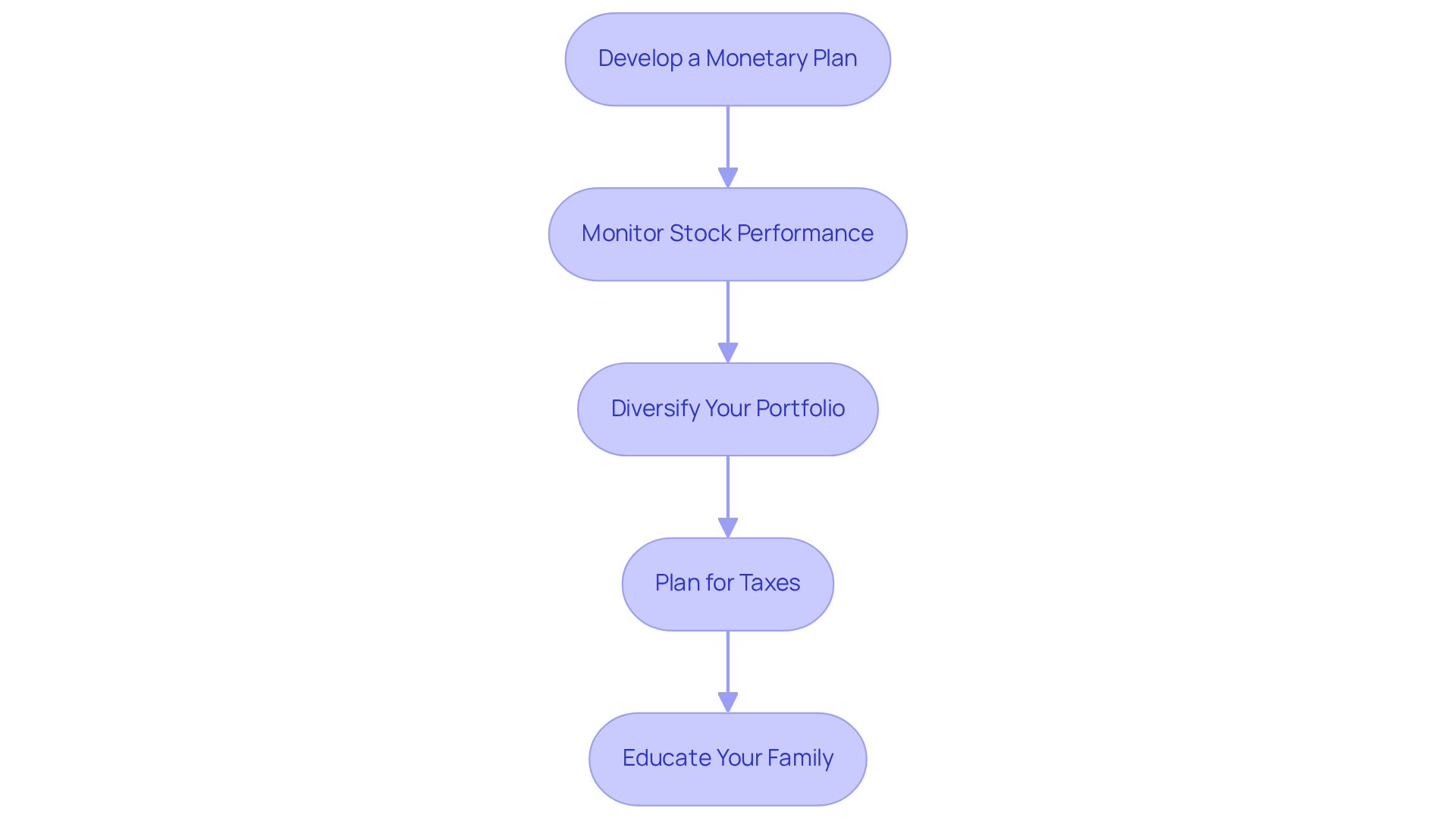 Each box represents a step you can take to manage your RSUs effectively. Follow the arrows to see how these strategies work together to help you achieve financial success. Each box represents a step you can take to manage your RSUs effectively. Follow the arrows to see how these strategies work together to help you achieve financial success.