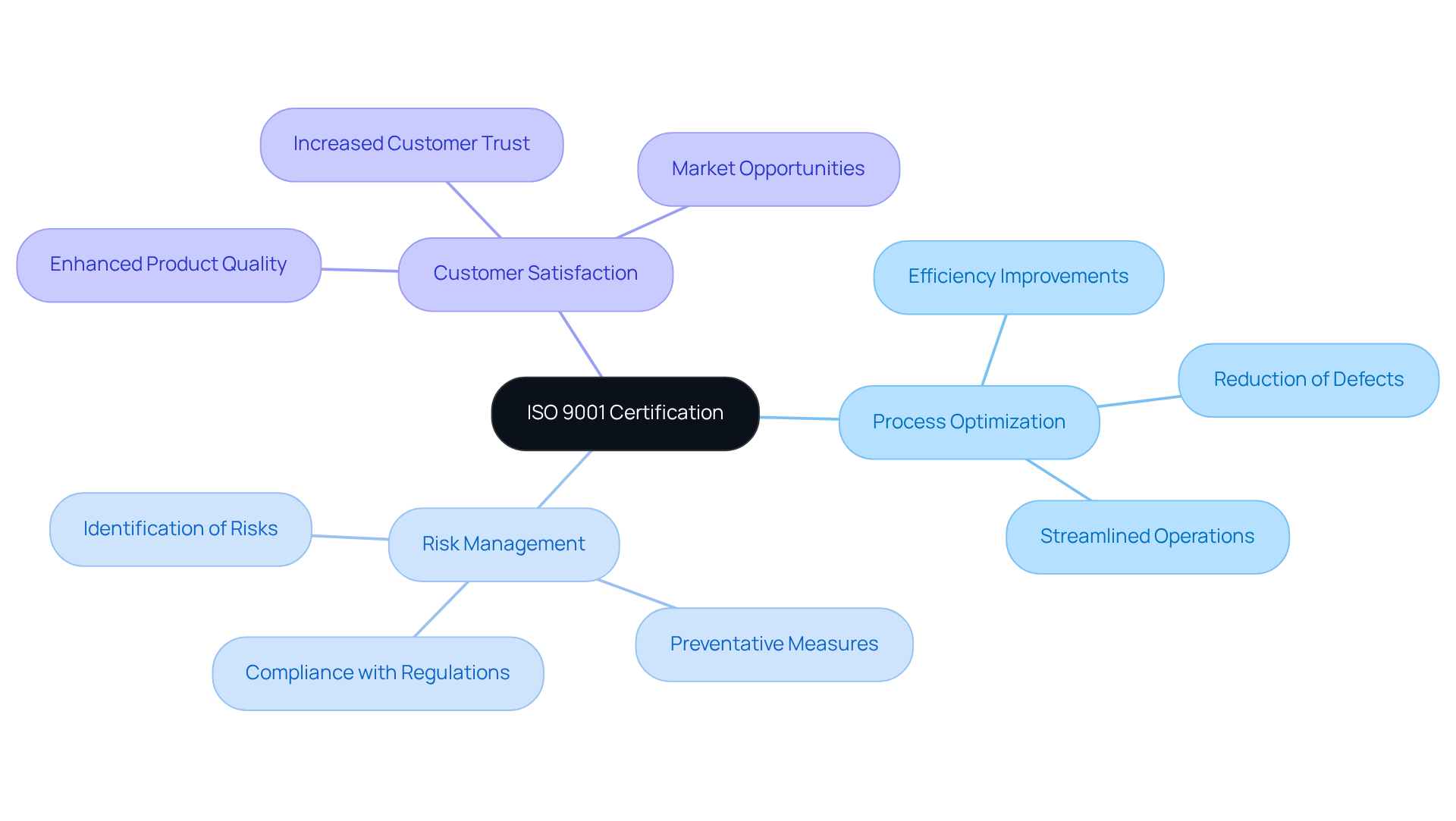 The central node represents ISO 9001 Certification, and each branch shows a key area that contributes to quality management. Explore the connections to understand how these elements work together to ensure quality in automotive plastics. The central node represents ISO 9001 Certification, and each branch shows a key area that contributes to quality management. Explore the connections to understand how these elements work together to ensure quality in automotive plastics.