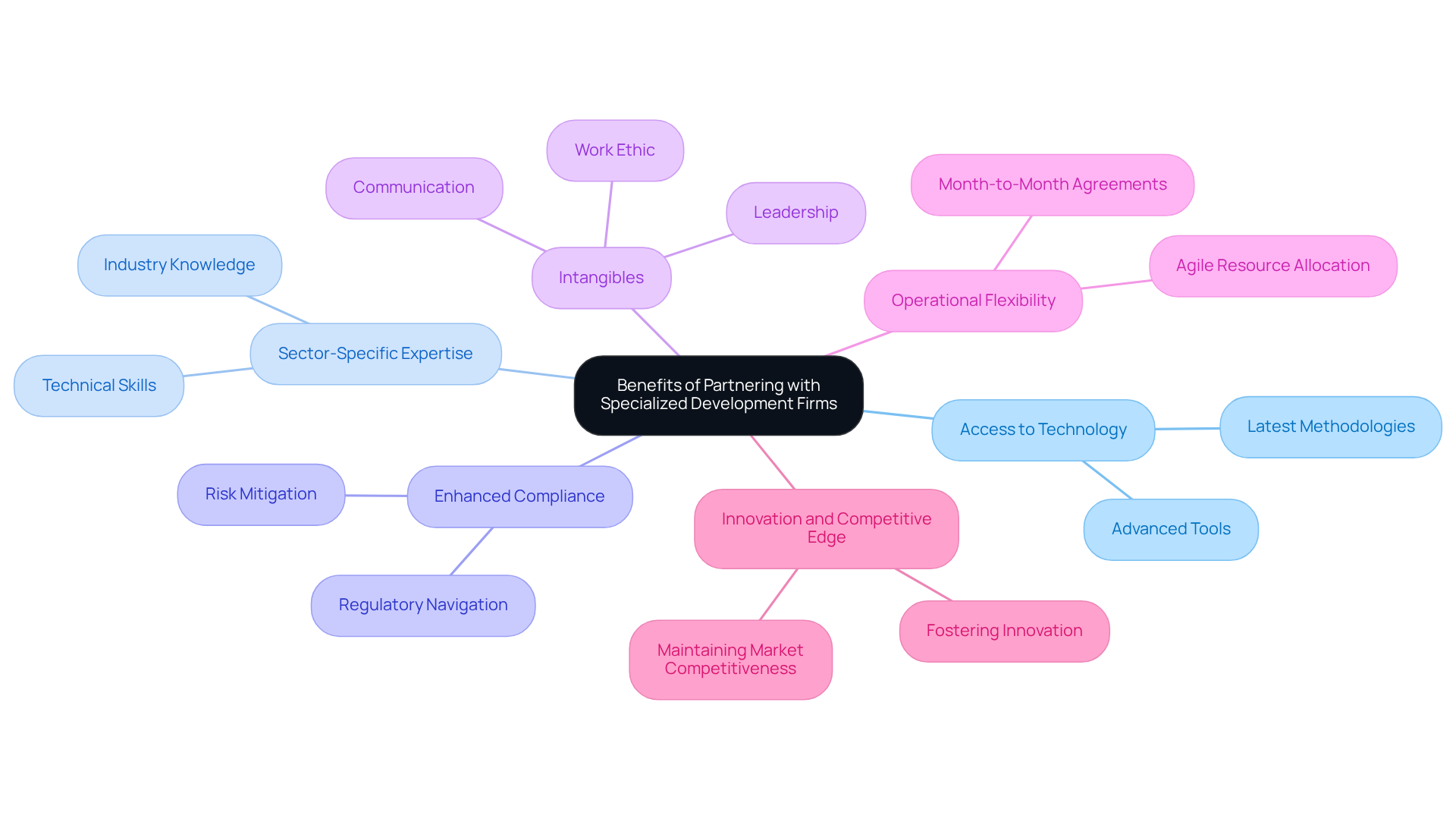 The central node represents the main idea, while the branches show the key benefits of collaboration. Each sub-branch provides more detail about what each benefit entails, helping you understand the full scope of advantages. The central node represents the main idea, while the branches show the key benefits of collaboration. Each sub-branch provides more detail about what each benefit entails, helping you understand the full scope of advantages.