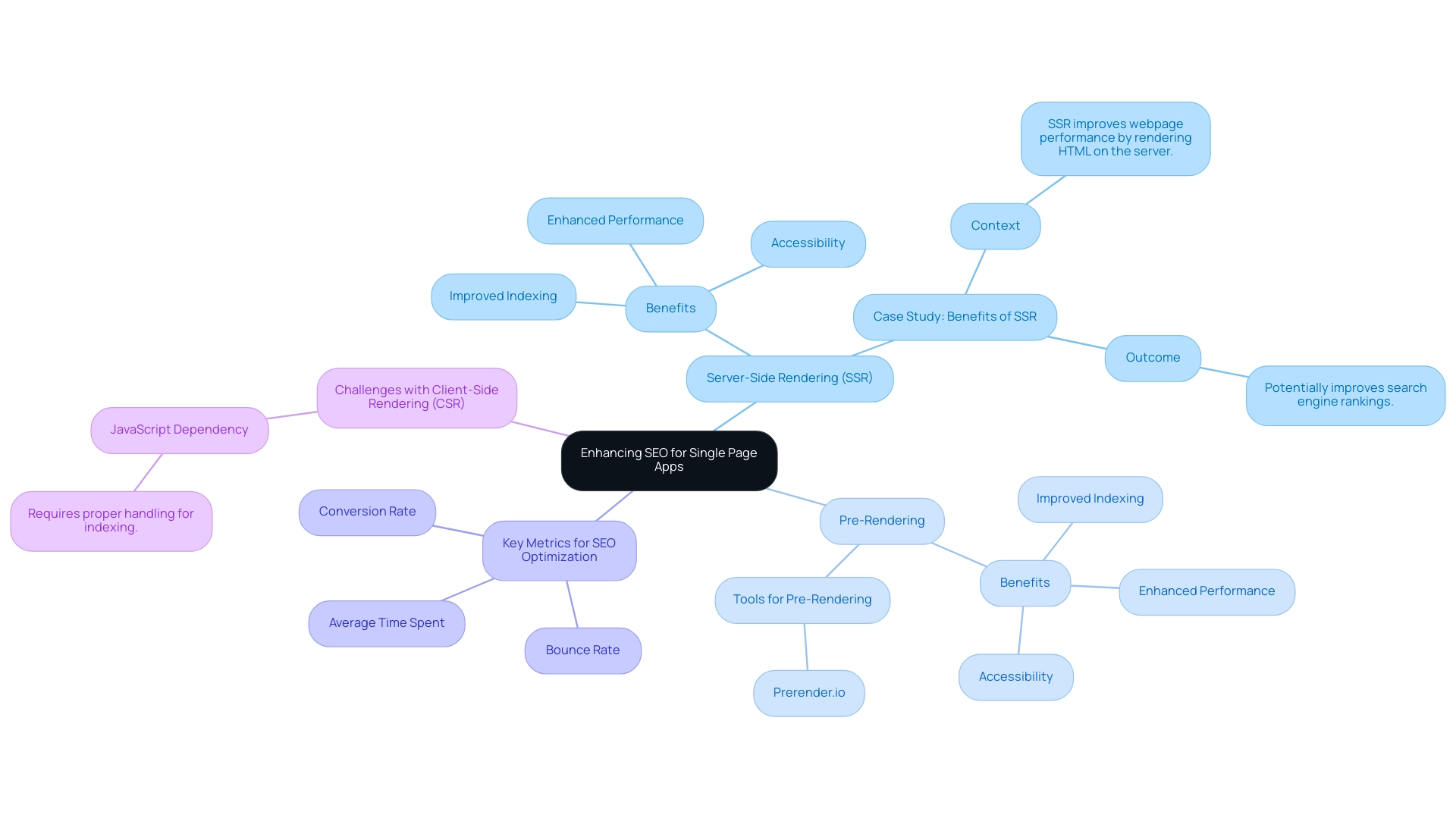 The central node represents SEO techniques for SPAs; branches indicate specific methods (SSR and Pre-Rendering) and sub-branches detail their benefits and tools.