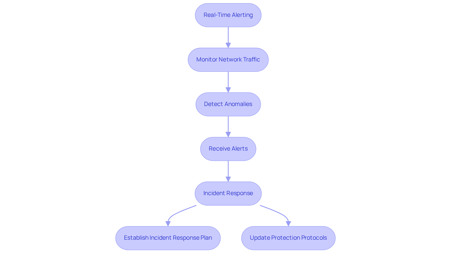 This flowchart shows the steps involved in real-time alerting for security. Start with monitoring, then follow the arrows to see how alerts are generated and what actions CISOs should take to respond effectively.