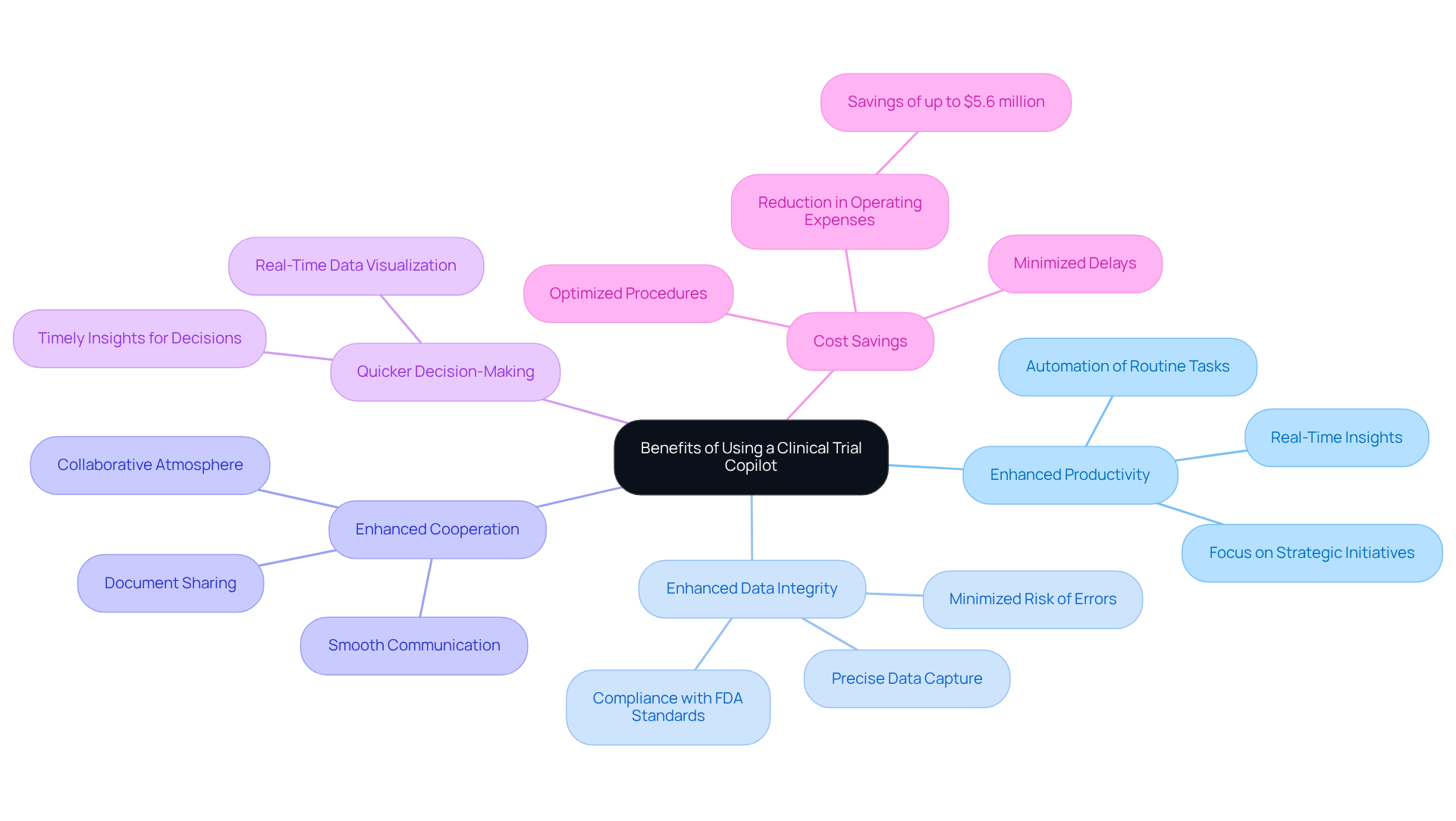 This mindmap illustrates the key benefits of adopting a Clinical Trial Copilot. Each branch represents a major benefit, and the sub-branches provide more details or examples. Follow the branches to understand how each benefit contributes to improved clinical trial management. This mindmap illustrates the key benefits of adopting a Clinical Trial Copilot. Each branch represents a major benefit, and the sub-branches provide more details or examples. Follow the branches to understand how each benefit contributes to improved clinical trial management.