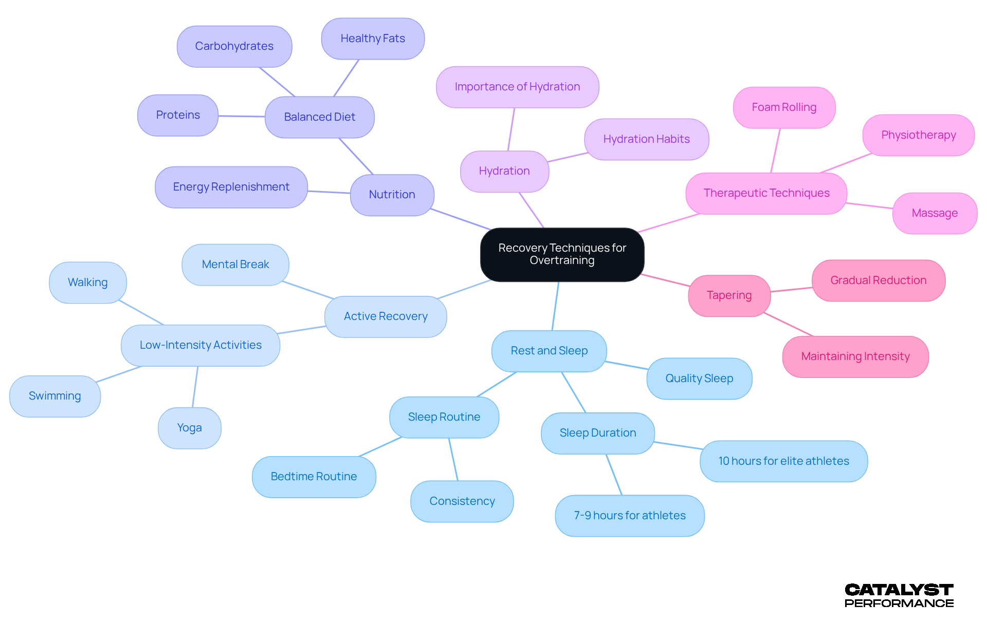 The center represents the main topic of recovery techniques, and each branch shows a different method. Follow the branches to explore specific tips and insights for each recovery strategy.