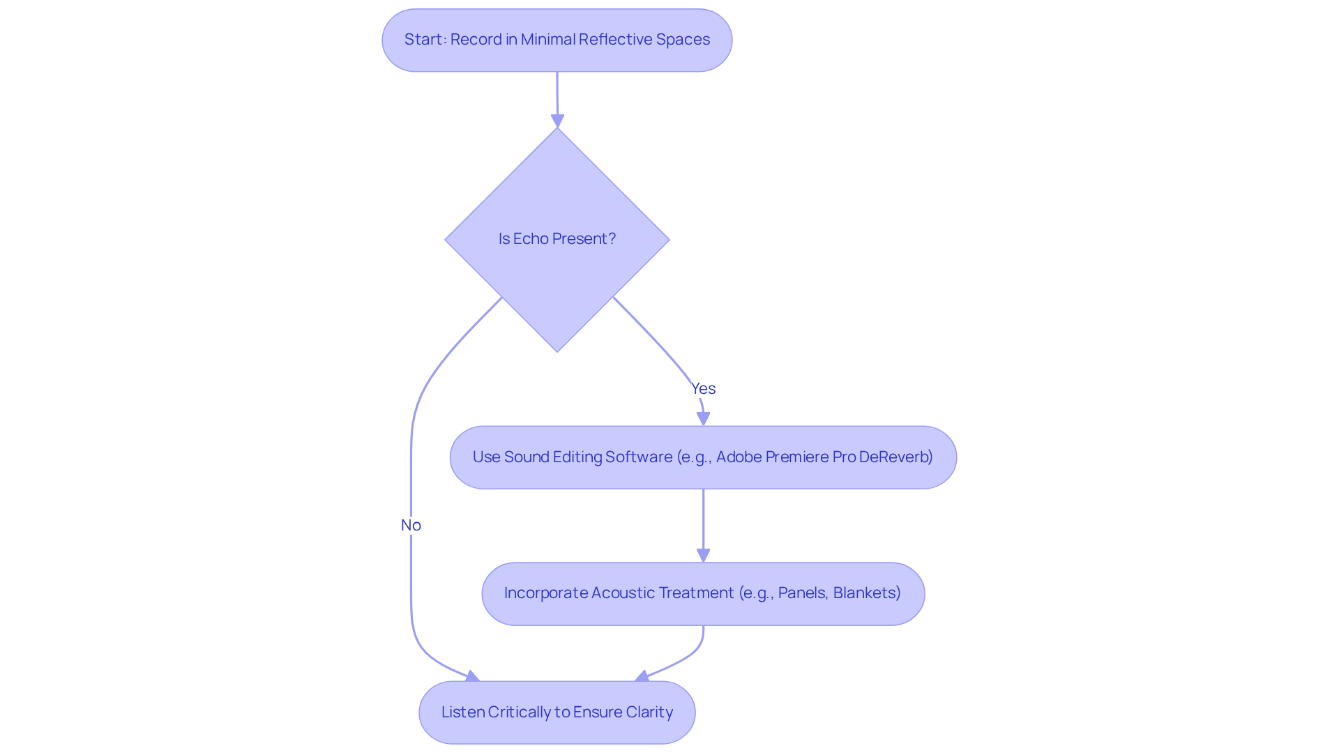 Follow the steps from recording to editing and treatment to ensure your sound is clear. Each box represents an action or decision point in the process.