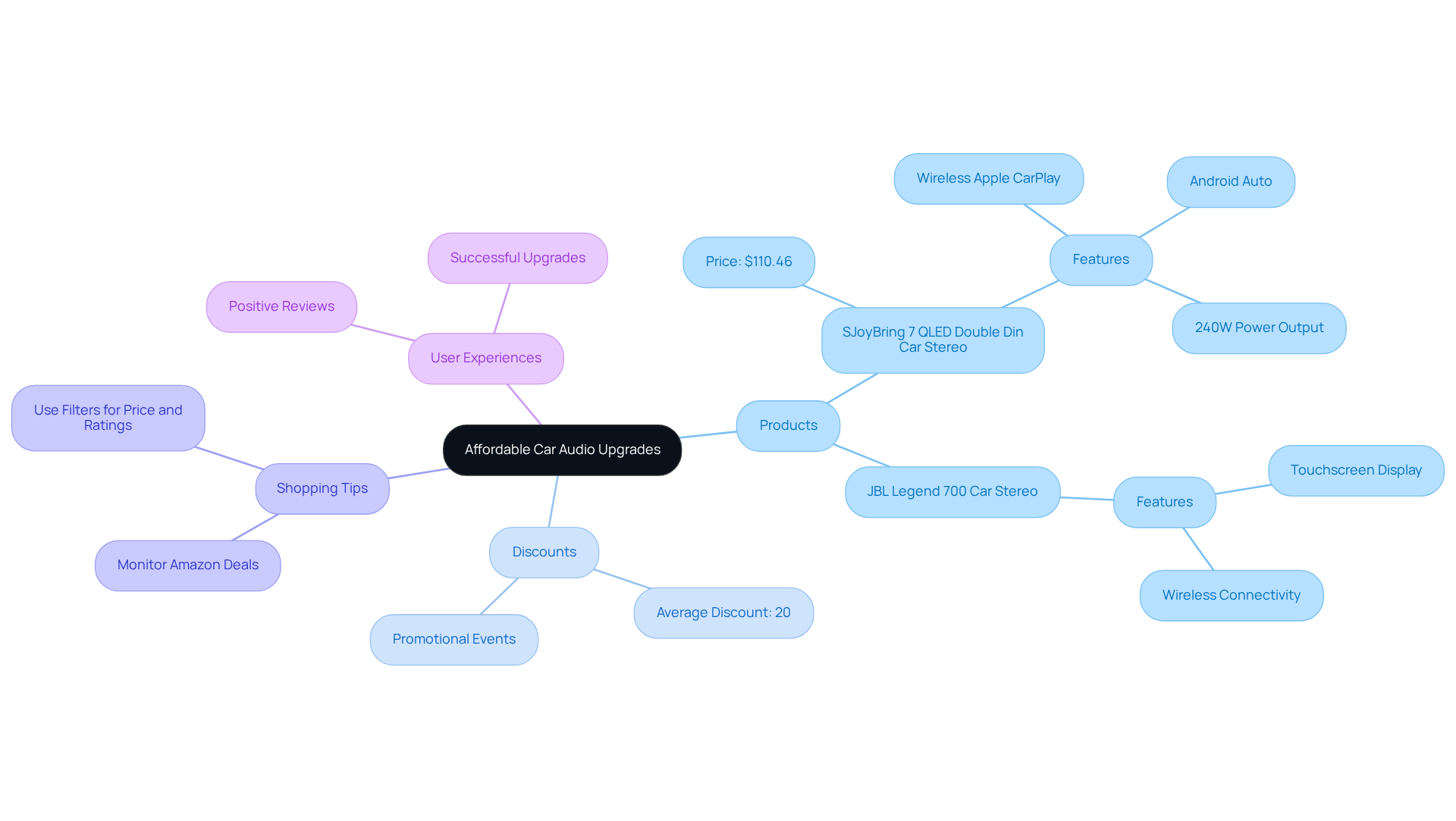 The center represents the main topic of affordable upgrades, with branches showing different aspects like products, discounts, and tips for shopping wisely. Each branch helps you explore how to enhance your car audio experience without breaking the bank. The center represents the main topic of affordable upgrades, with branches showing different aspects like products, discounts, and tips for shopping wisely. Each branch helps you explore how to enhance your car audio experience without breaking the bank.