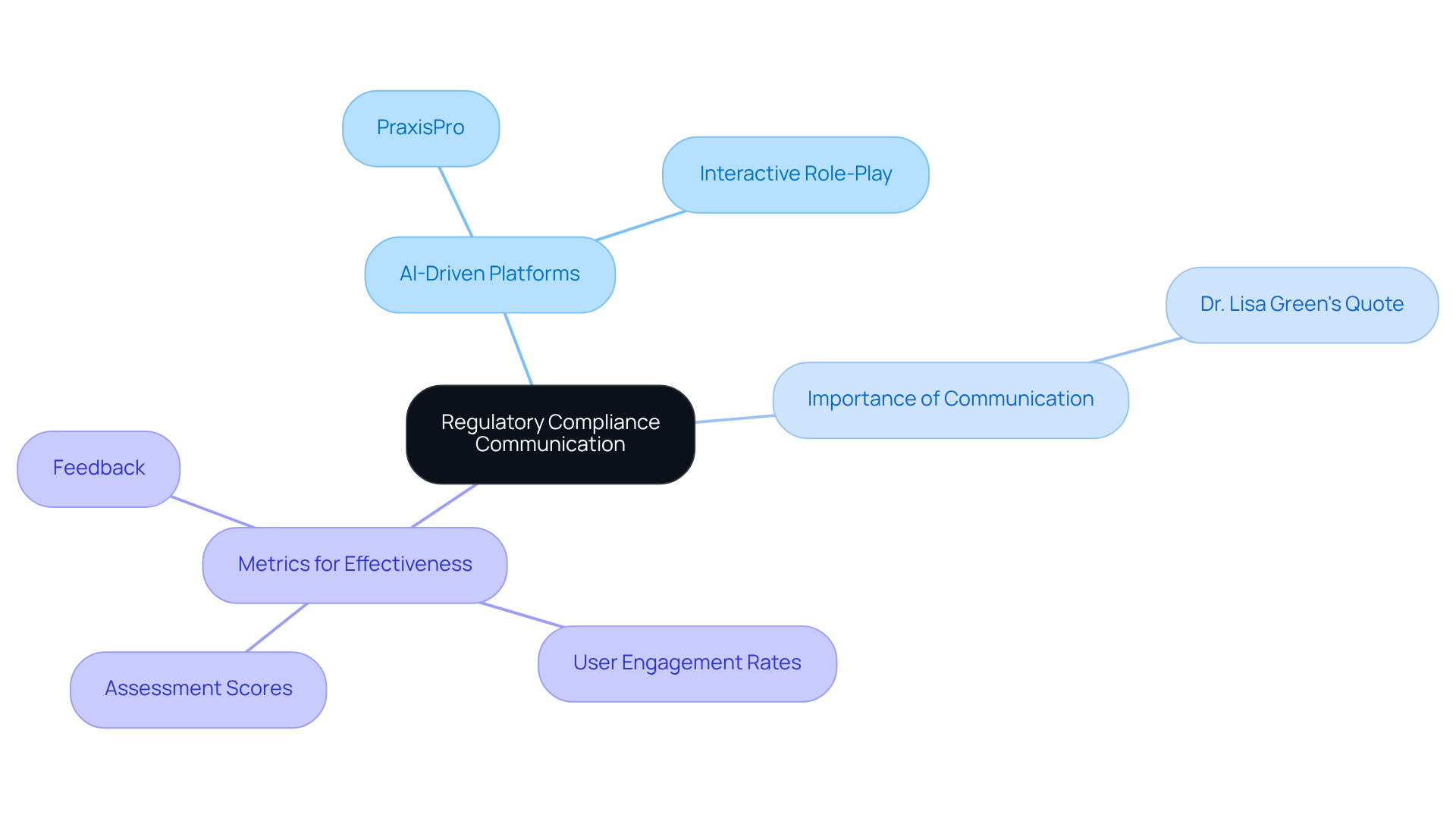 Start at the center with the main topic, then follow the branches to explore key areas and their details. Each color represents a different aspect of the training process, helping you see how everything connects.