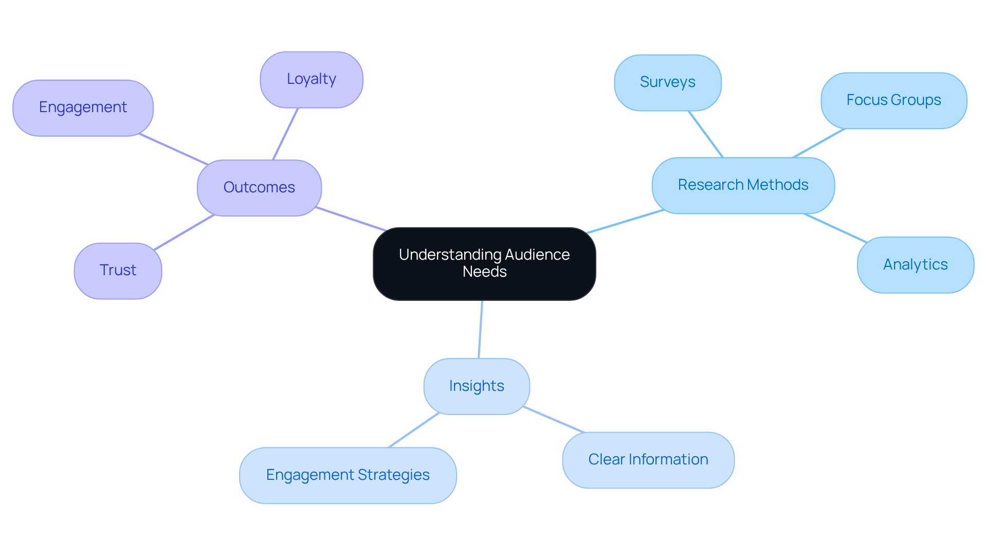 Start at the center with the main idea, then follow the branches to see different research methods, insights gained, and the positive outcomes of understanding your audience.