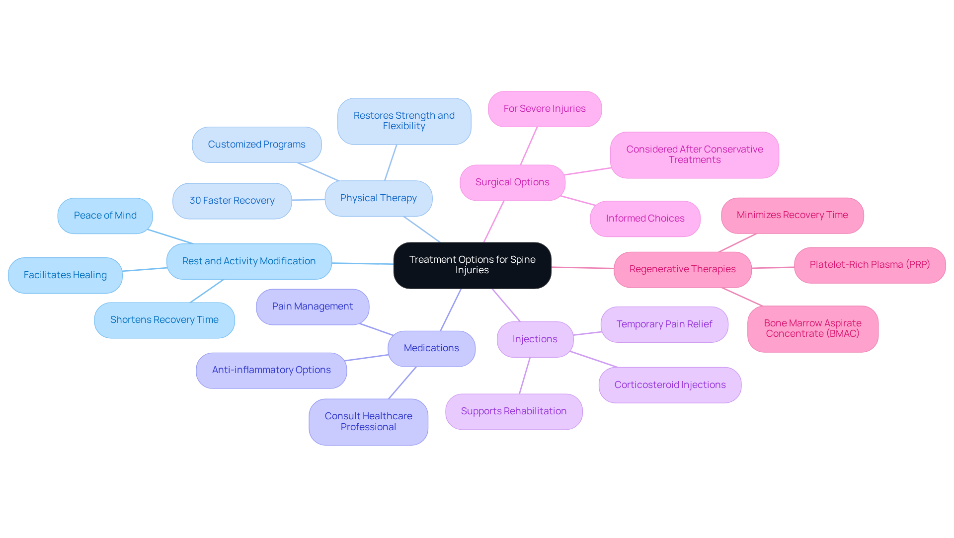 This mindmap shows the various treatment options available for spine injuries. Start at the center with the main topic, then follow the branches to explore each treatment type and its benefits. Each color represents a different treatment category, making it easy to see how they relate to one another. This mindmap shows the various treatment options available for spine injuries. Start at the center with the main topic, then follow the branches to explore each treatment type and its benefits. Each color represents a different treatment category, making it easy to see how they relate to one another.