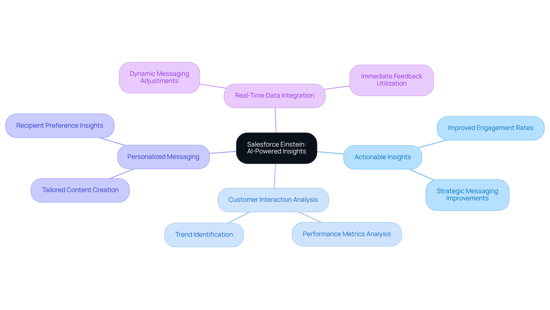The central node represents Salesforce Einstein, while the branches illustrate the various ways it enhances email coaching. Each branch highlights a specific benefit or feature, helping you see how they all connect back to the main idea.