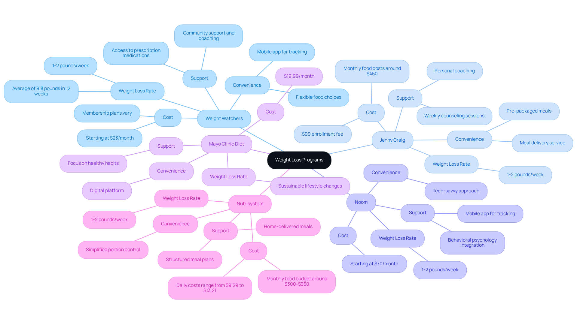 This mindmap starts with the main topic of weight loss programs at the center. Each branch represents a different program, and the sub-branches detail important features like cost and support. This layout helps you quickly see how each program compares and what unique benefits they offer.