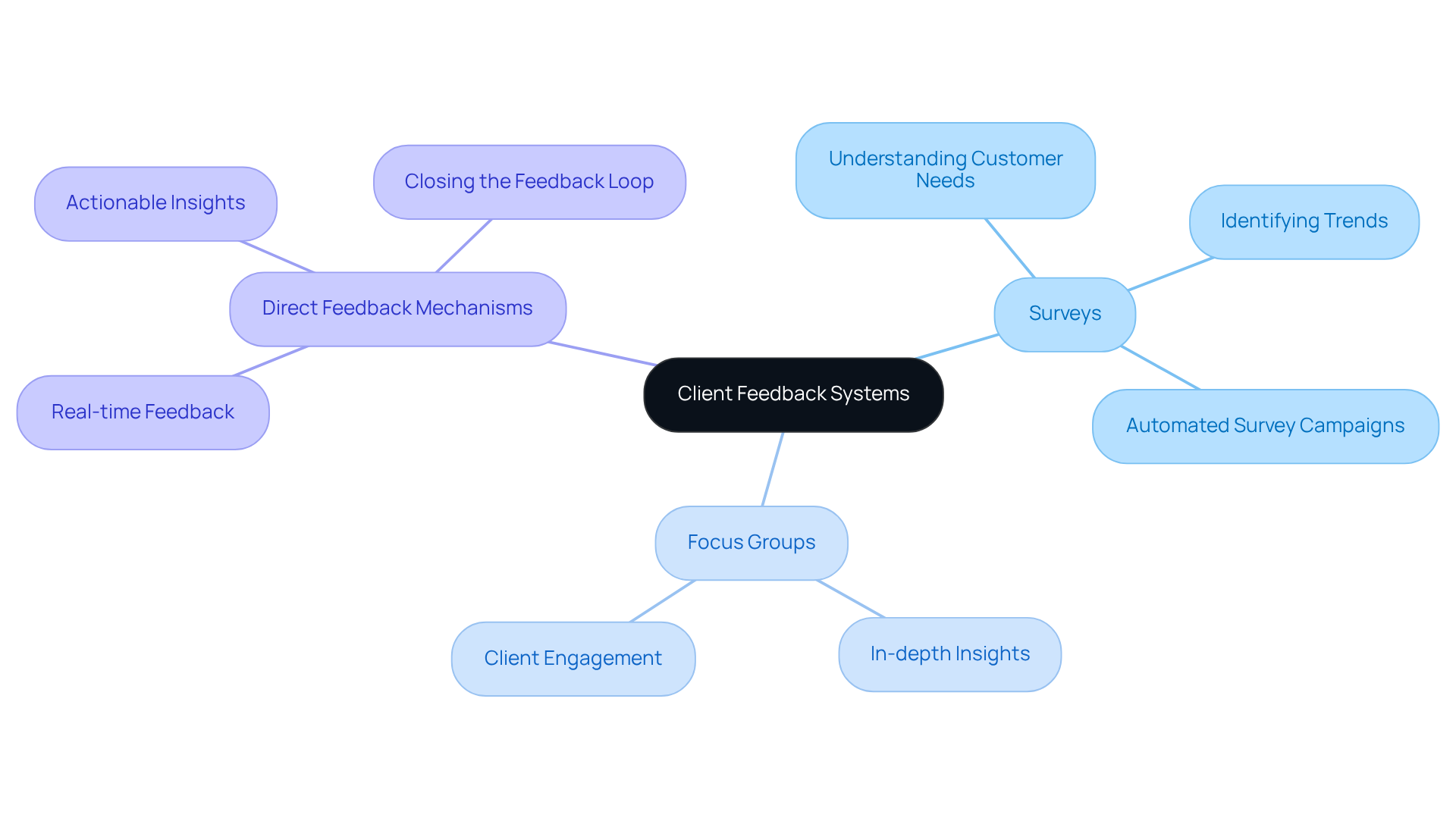Start at the center with the main idea of gathering client feedback, then explore the different methods and their benefits as you follow the branches outward.