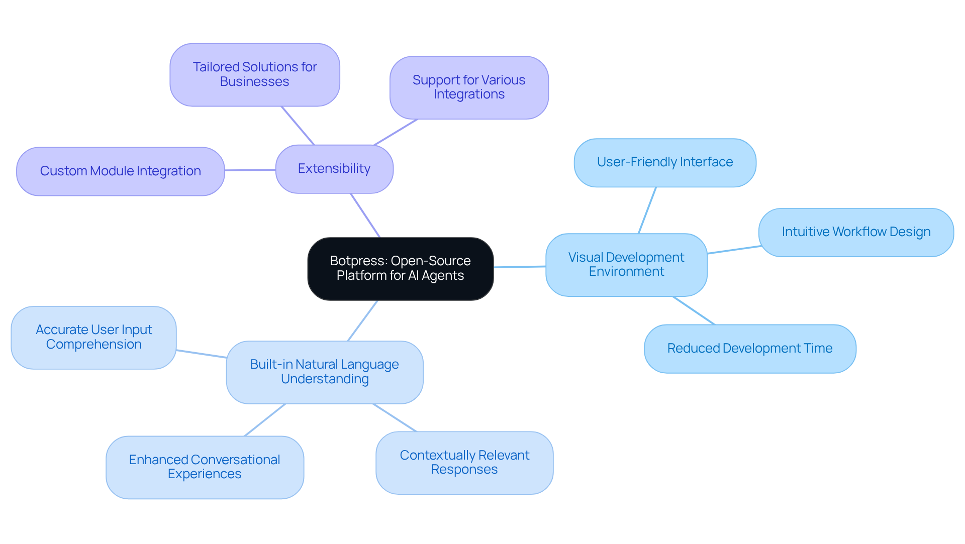 Start at the center with Botpress, then explore each branch to discover its key features and how they contribute to building intelligent agents. Start at the center with Botpress, then explore each branch to discover its key features and how they contribute to building intelligent agents.