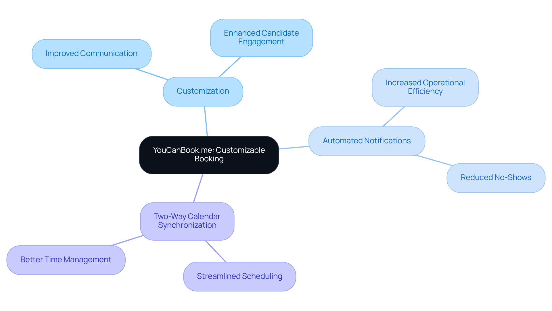 The central node represents YouCanBook.me, with branches showing its features and how those features lead to various benefits in recruitment. This visual helps you understand the connections and overall impact at a glance. The central node represents YouCanBook.me, with branches showing its features and how those features lead to various benefits in recruitment. This visual helps you understand the connections and overall impact at a glance.