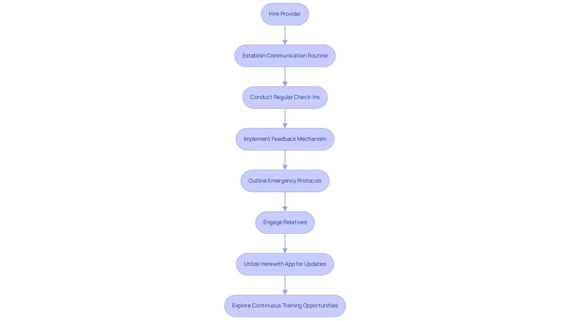 Each box represents a step in the caregiving process, with arrows indicating the sequence of actions; color coding differentiates categories like monitoring, communication, and training.