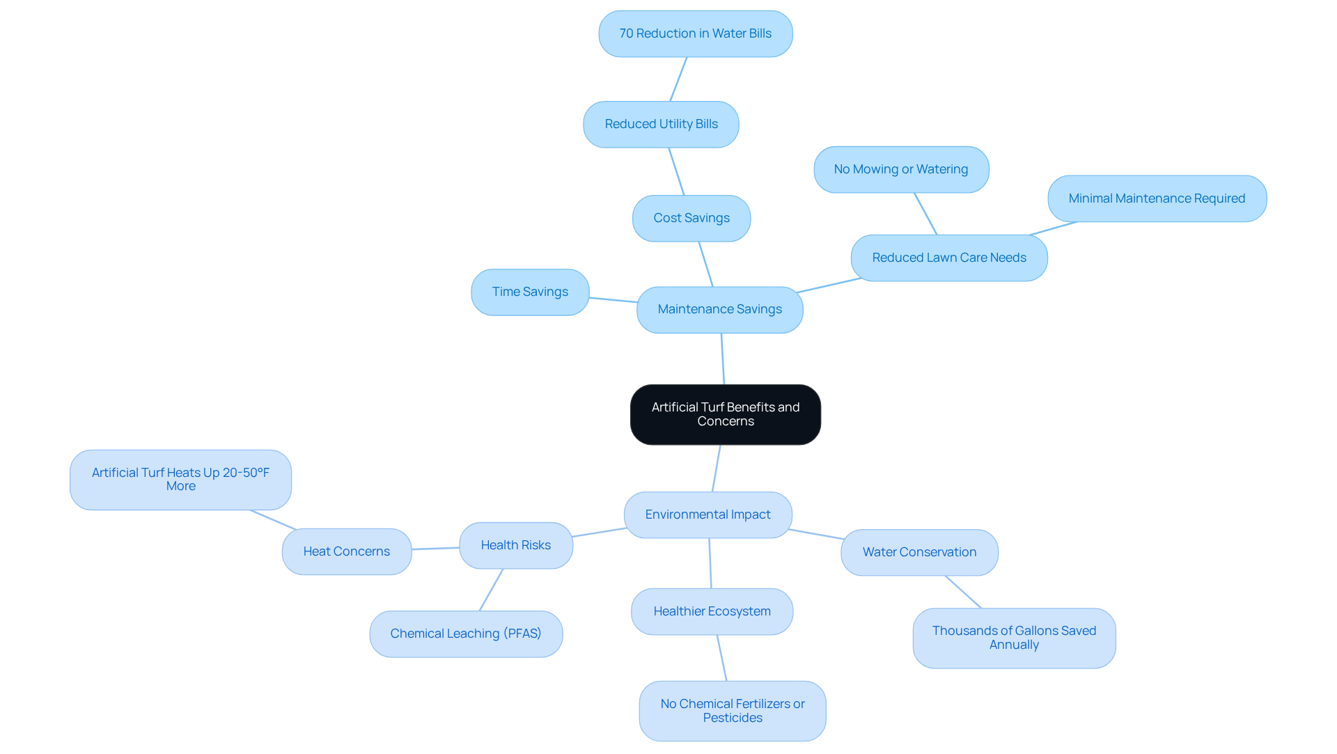 The central node represents artificial turf, with branches showing its maintenance savings and environmental impacts. Each sub-branch provides specific details, helping you understand the pros and cons at a glance.