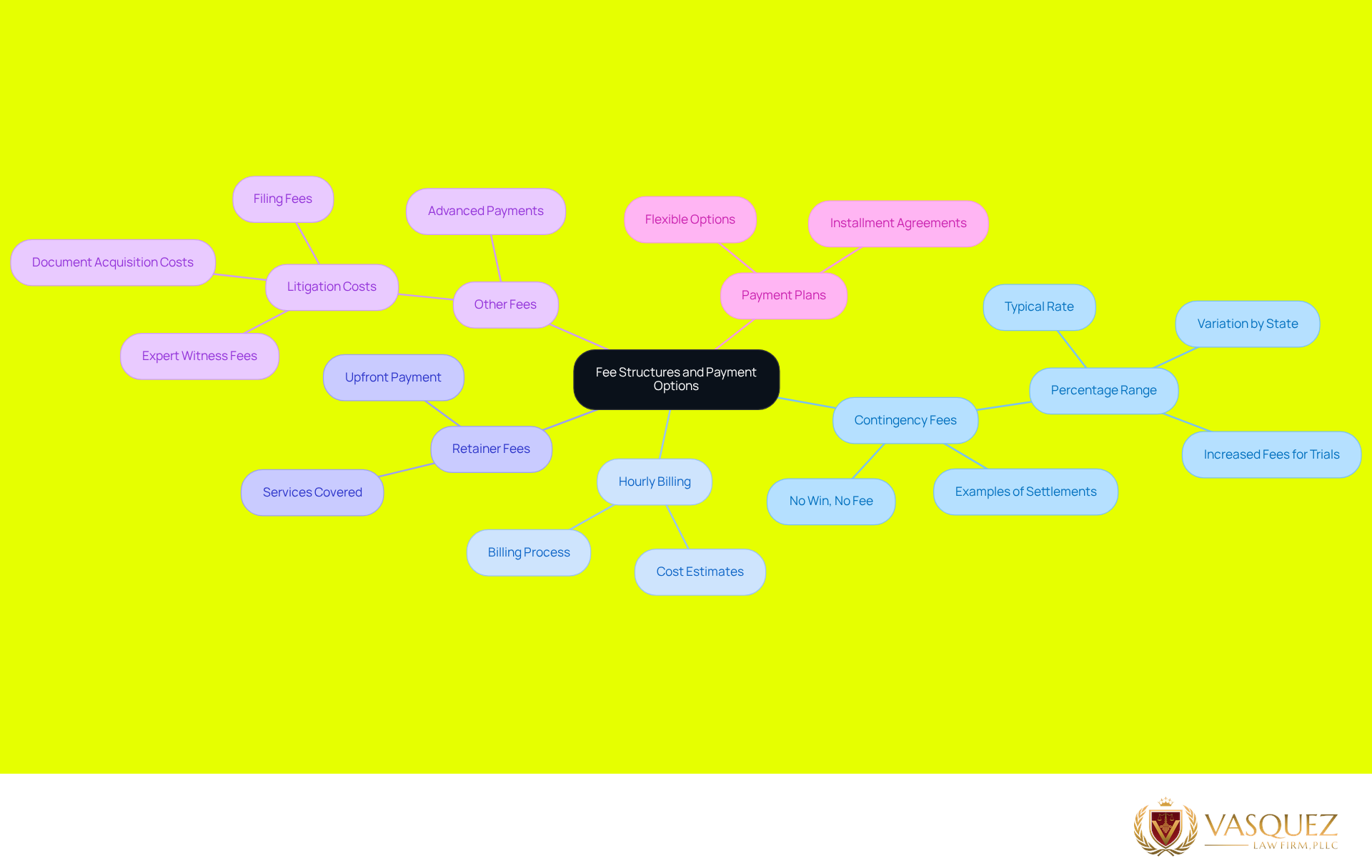 This mindmap starts with the main topic at the center and branches out into different types of fees and payment options. Each branch represents a category of costs you might encounter, with further details available as you explore each section. It's designed to help you see the big picture of what to expect when dealing with legal fees.