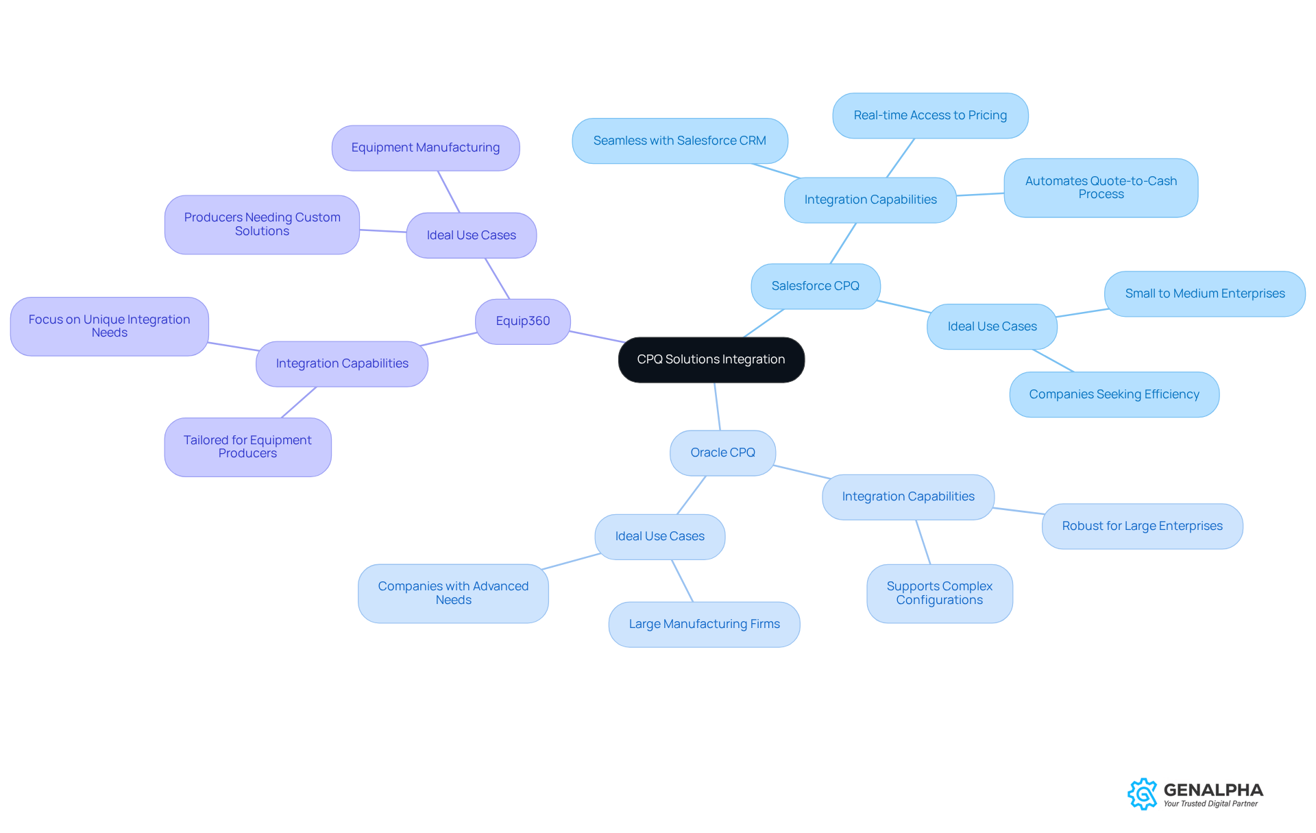 The center represents the overall topic of CPQ solutions. Each branch shows a specific solution and its integration strengths, helping you understand which might be the best fit for your needs. The center represents the overall topic of CPQ solutions. Each branch shows a specific solution and its integration strengths, helping you understand which might be the best fit for your needs.